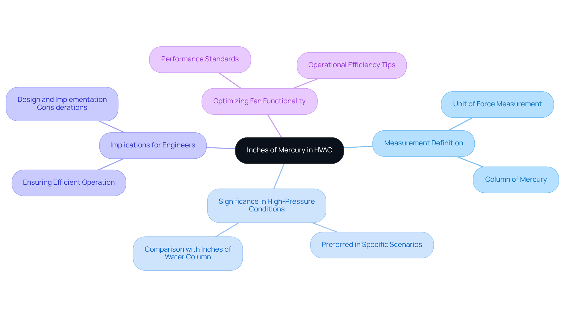 Start from the central concept and explore how inches of mercury relates to fan airflow pressures and its importance for engineers. Each branch reveals more details, showing how this measurement impacts system design and efficiency. Start from the central concept and explore how inches of mercury relates to fan airflow pressures and its importance for engineers. Each branch reveals more details, showing how this measurement impacts system design and efficiency.