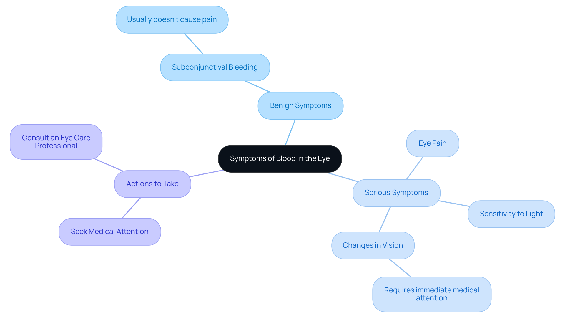 This mindmap helps you understand the symptoms related to blood in the eye. The central idea is surrounded by branches that show benign symptoms, serious symptoms, and what actions to take. Each branch helps you see how different symptoms relate to your eye health.