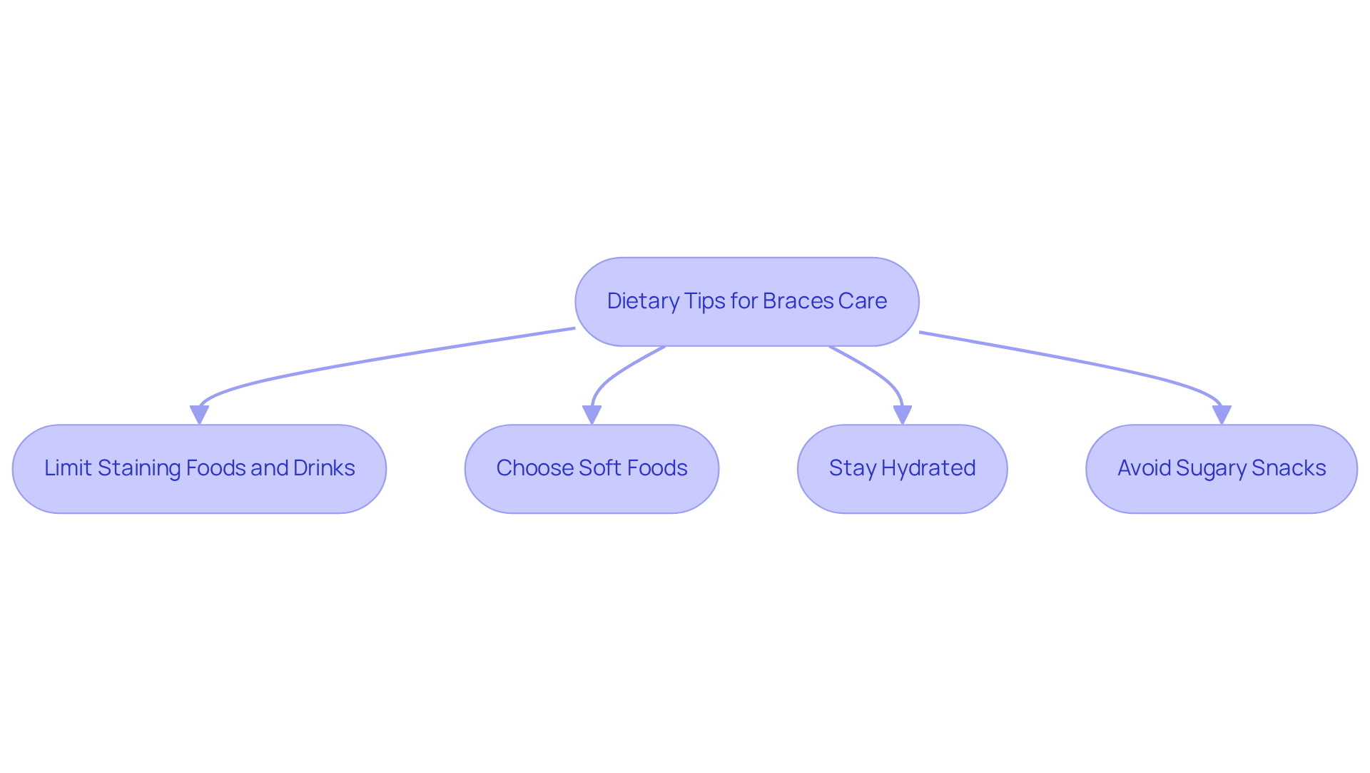 Follow the arrows to see each dietary tip that can help keep your child's smile bright while wearing braces. Each box gives a specific recommendation to make it easier for you to support your child's dental health. Follow the arrows to see each dietary tip that can help keep your child's smile bright while wearing braces. Each box gives a specific recommendation to make it easier for you to support your child's dental health.