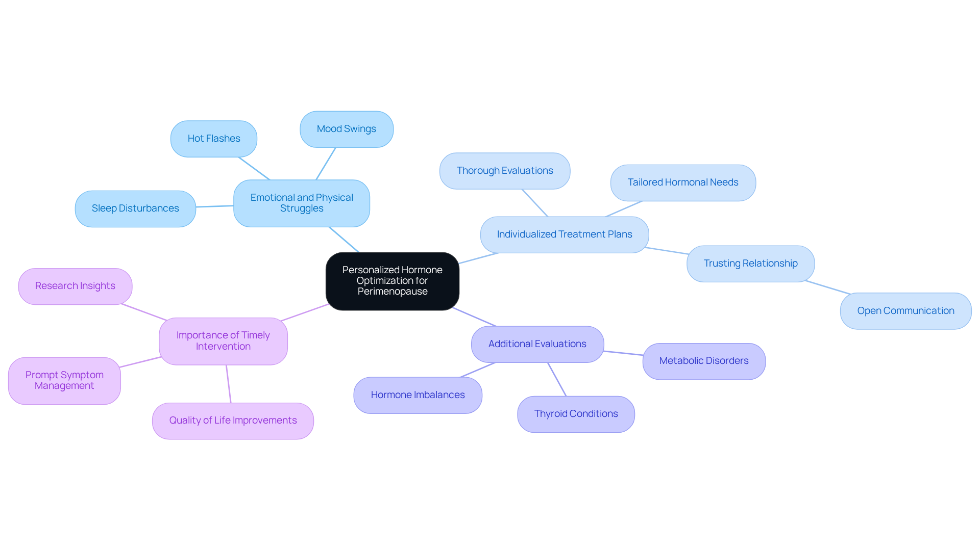 The central node represents the main focus of treatment, while the branches show the different aspects of care that support women during perimenopause. Each branch highlights a specific area of concern or approach, illustrating how they all connect to enhance overall well-being.