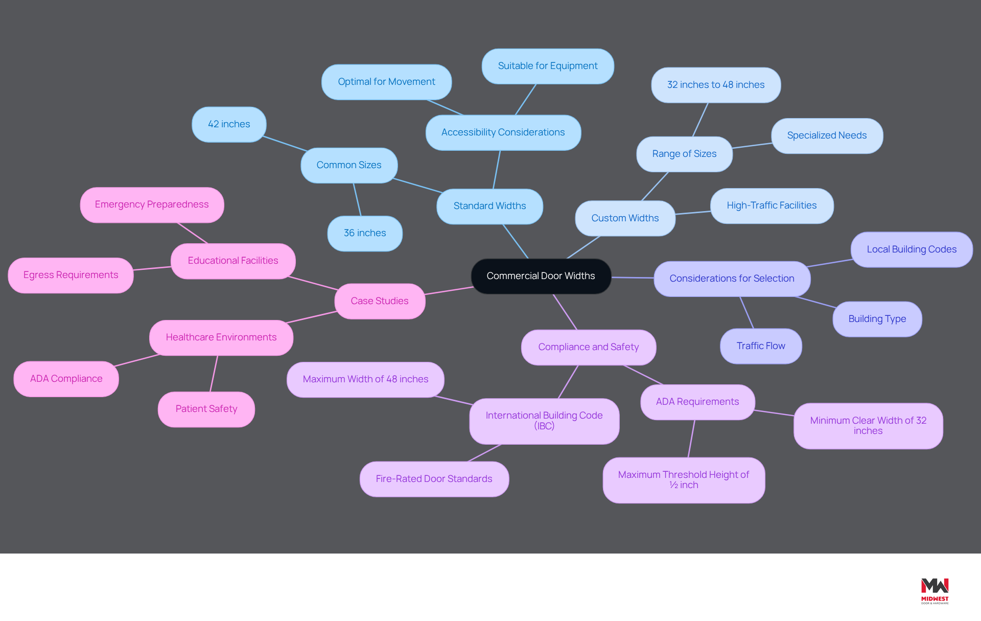 This mindmap starts with the main topic of commercial door widths at the center. Each branch represents a different aspect of door widths, such as standard sizes and compliance requirements. Follow the branches to explore how each category connects to the overall theme, helping you understand the importance of selecting the right door dimensions. This mindmap starts with the main topic of commercial door widths at the center. Each branch represents a different aspect of door widths, such as standard sizes and compliance requirements. Follow the branches to explore how each category connects to the overall theme, helping you understand the importance of selecting the right door dimensions.