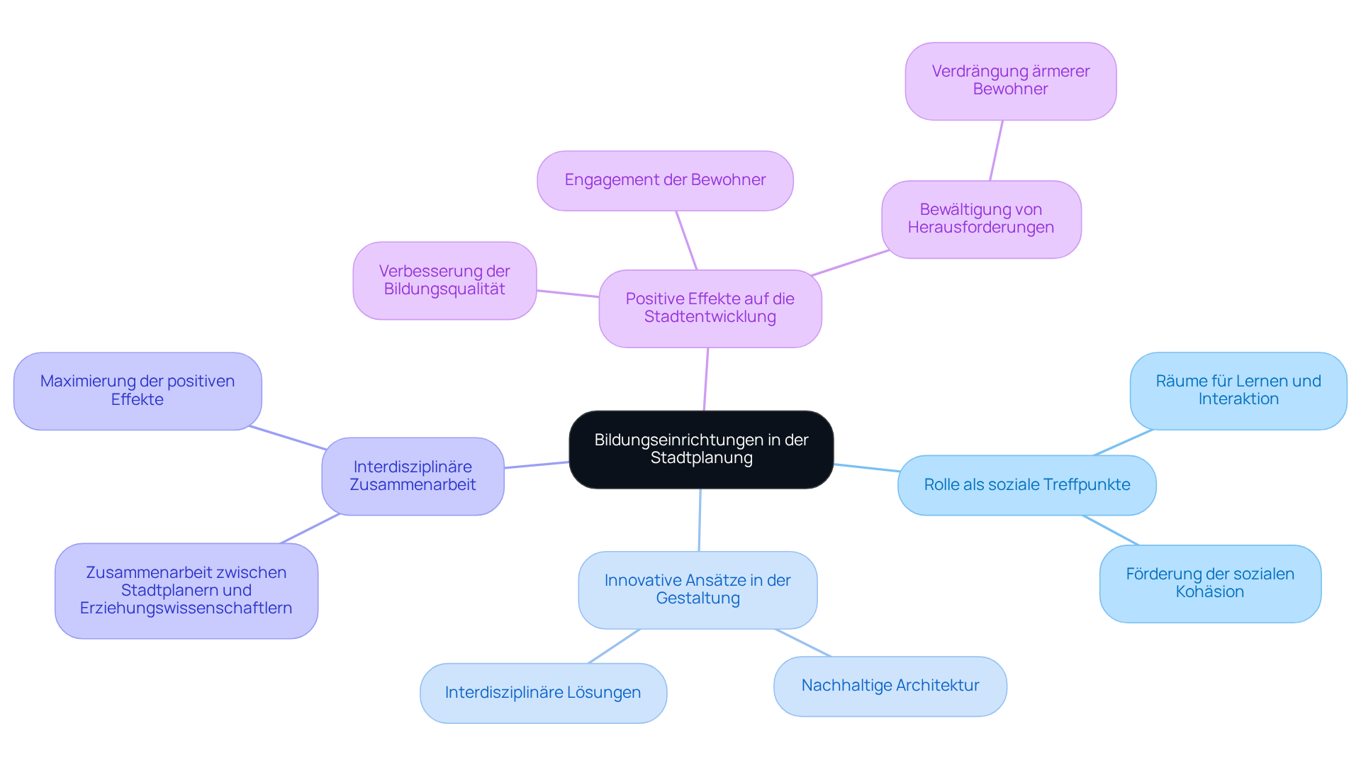 Im Zentrum steht die Bedeutung von Bildungseinrichtungen, während die Äste die verschiedenen Aspekte und deren Einfluss auf die Stadtentwicklung darstellen. Folgen Sie den Zweigen, um die Zusammenhänge zu verstehen.