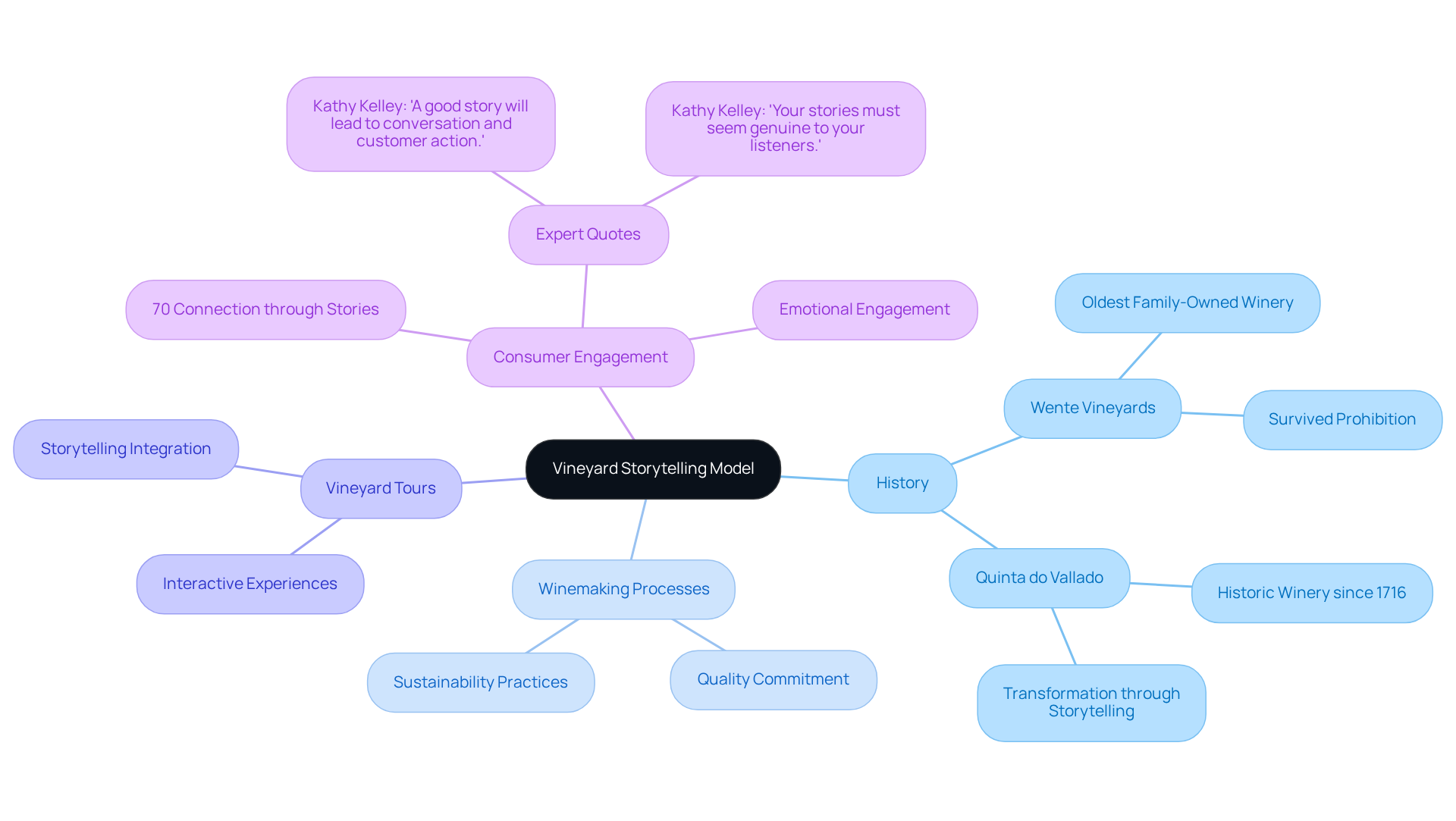The central concept is storytelling in wineries. Each branch represents a key aspect of the model, showcasing how these elements work together to create deeper consumer connections and build brand loyalty.