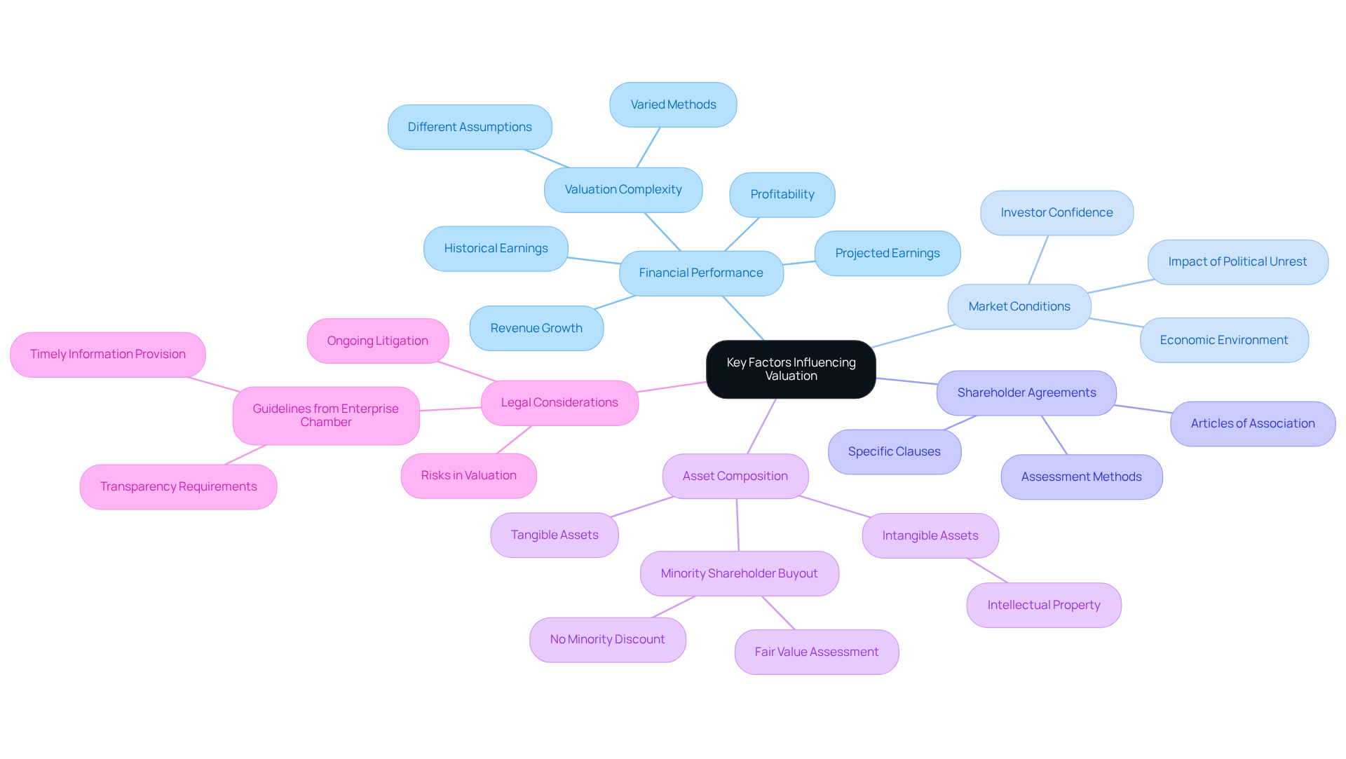 The central node represents the main topic, while the branches show the critical factors affecting valuation. Each sub-branch provides more detail about that factor, helping you understand how they all contribute to the overall assessment.