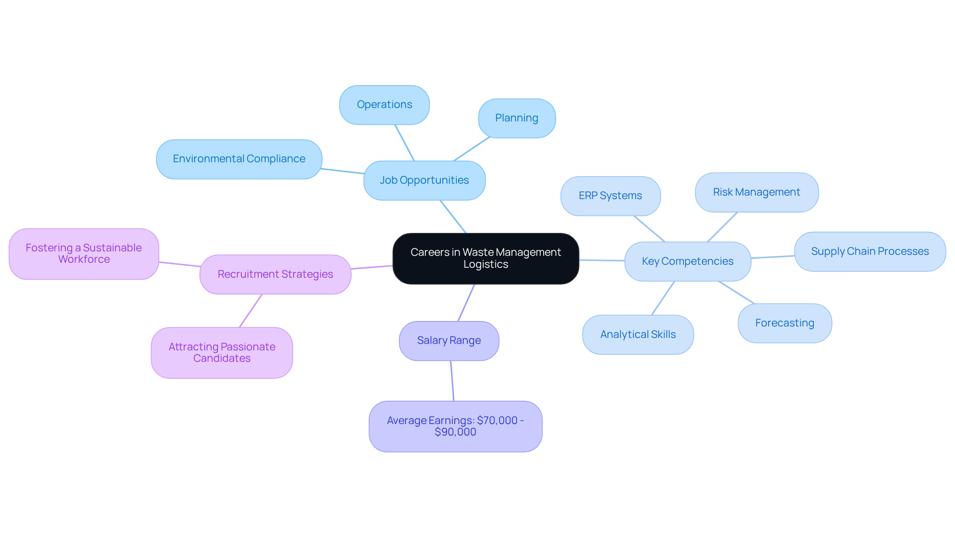 The central node represents the main topic, while branches show different aspects of careers in this field. Each sub-branch reveals specific roles, necessary skills, salary information, and recruitment strategies, making it easy to explore how these elements connect. The central node represents the main topic, while branches show different aspects of careers in this field. Each sub-branch reveals specific roles, necessary skills, salary information, and recruitment strategies, making it easy to explore how these elements connect.