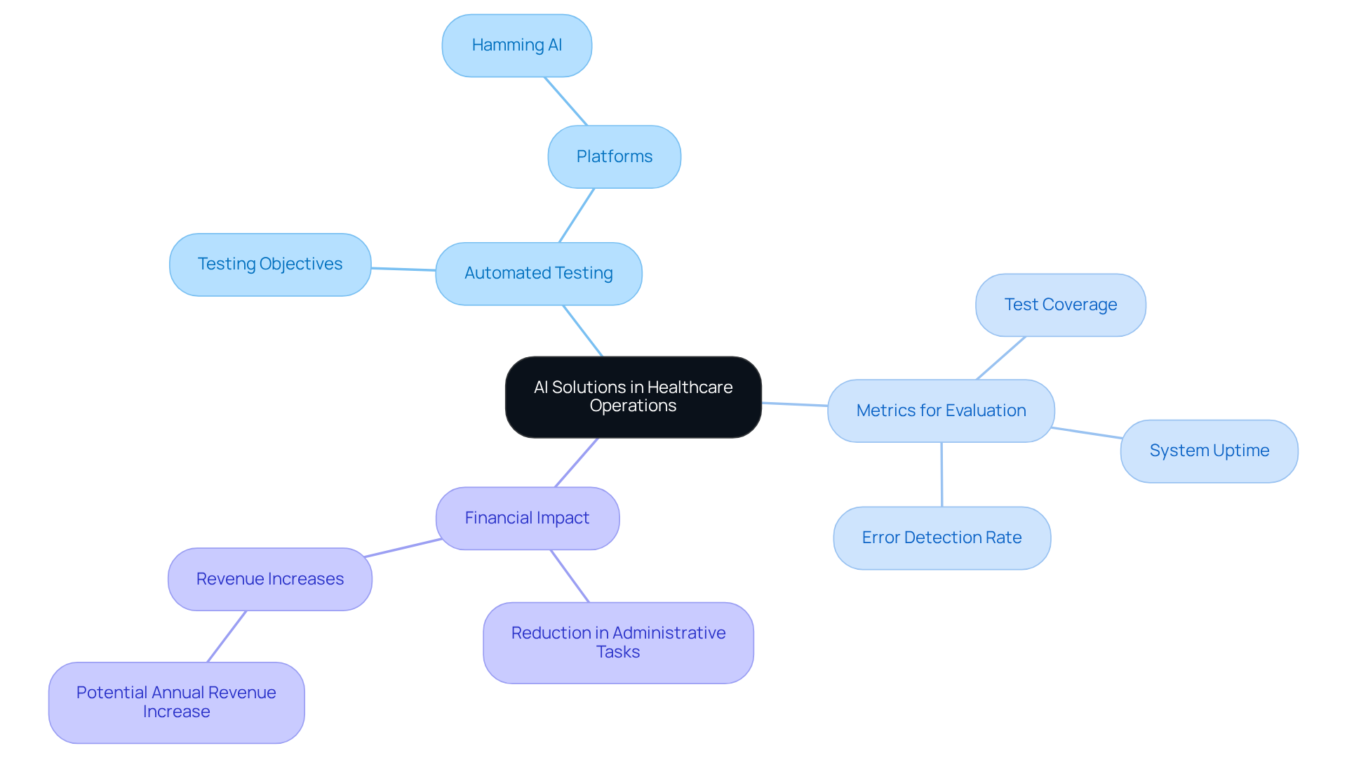 Start at the center with the main theme of AI solutions, then explore the branches to see how automated testing, evaluation metrics, and financial impacts are interconnected. Start at the center with the main theme of AI solutions, then explore the branches to see how automated testing, evaluation metrics, and financial impacts are interconnected.