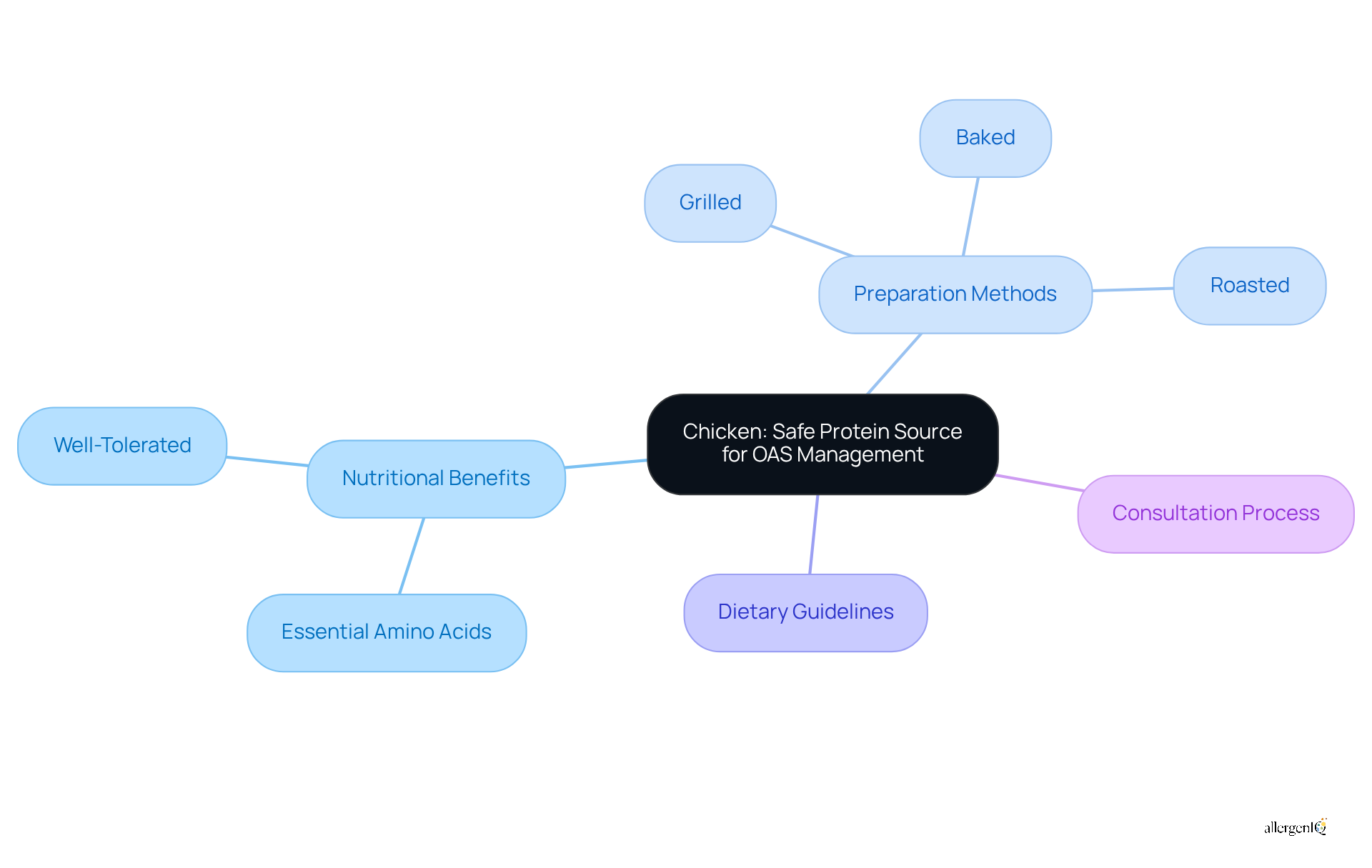 The central node represents the main topic, while the branches show different aspects of how chicken can be safely included in the diet for those with OAS. Each branch provides specific details that support the main idea.