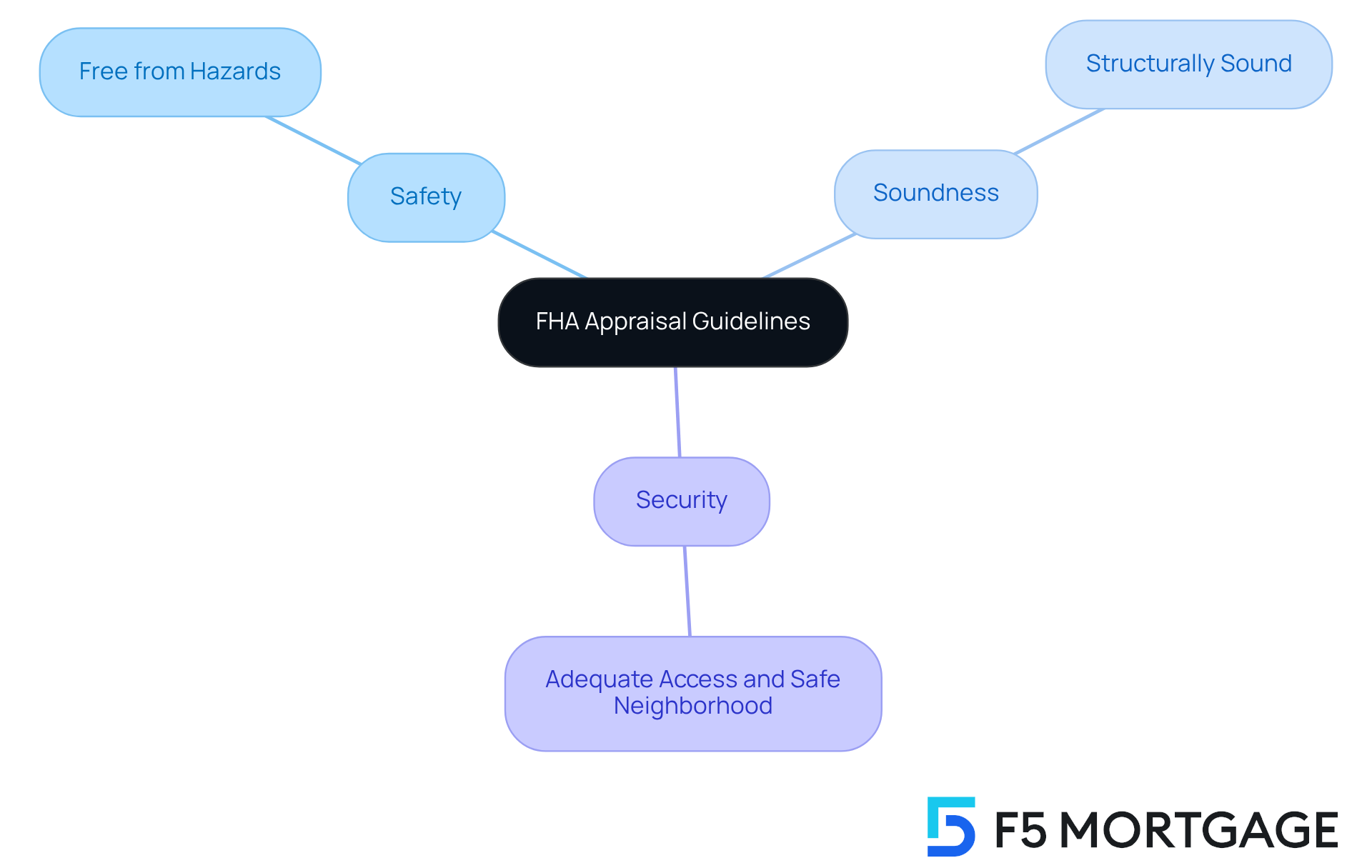 The center shows the main topic of FHA appraisal guidelines, with branches representing key criteria to consider. Each branch highlights important aspects that contribute to a safe and habitable home.
