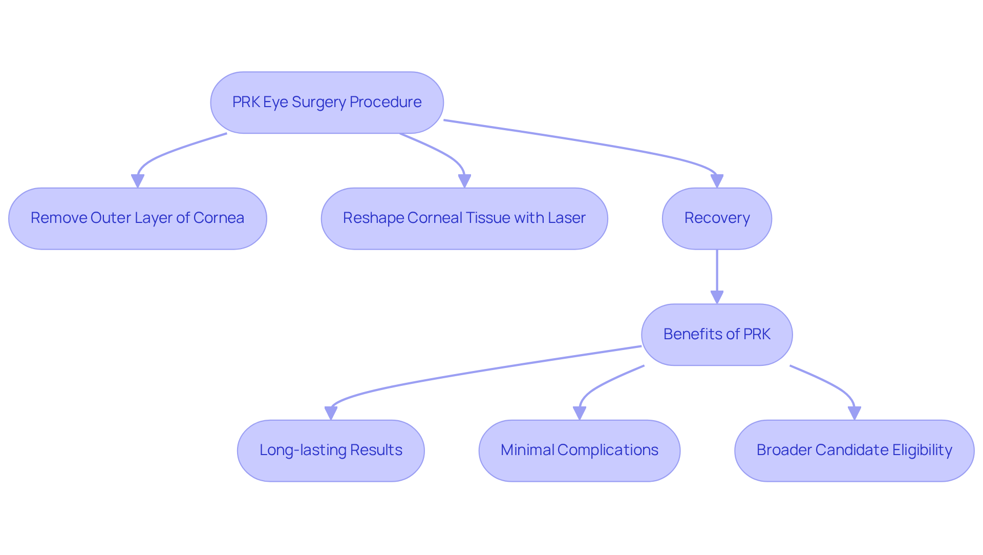 This flowchart outlines the steps involved in PRK eye surgery and the benefits that patients can expect. Follow the arrows to see how the procedure leads to positive outcomes for vision correction.
