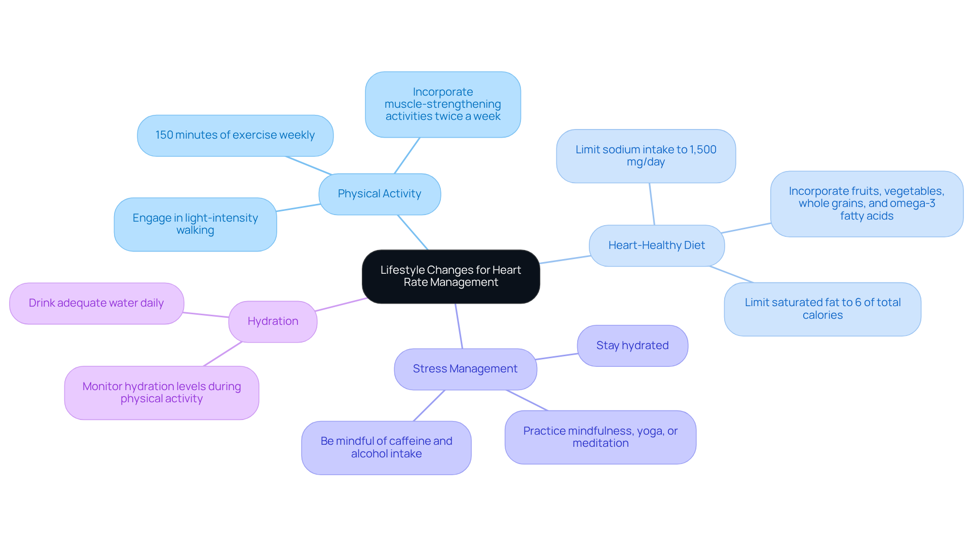 Start at the center with the main idea, then follow the branches to explore different lifestyle changes that can help manage your heart rate. Each branch represents a key area, and the sub-branches provide specific actions you can take.
