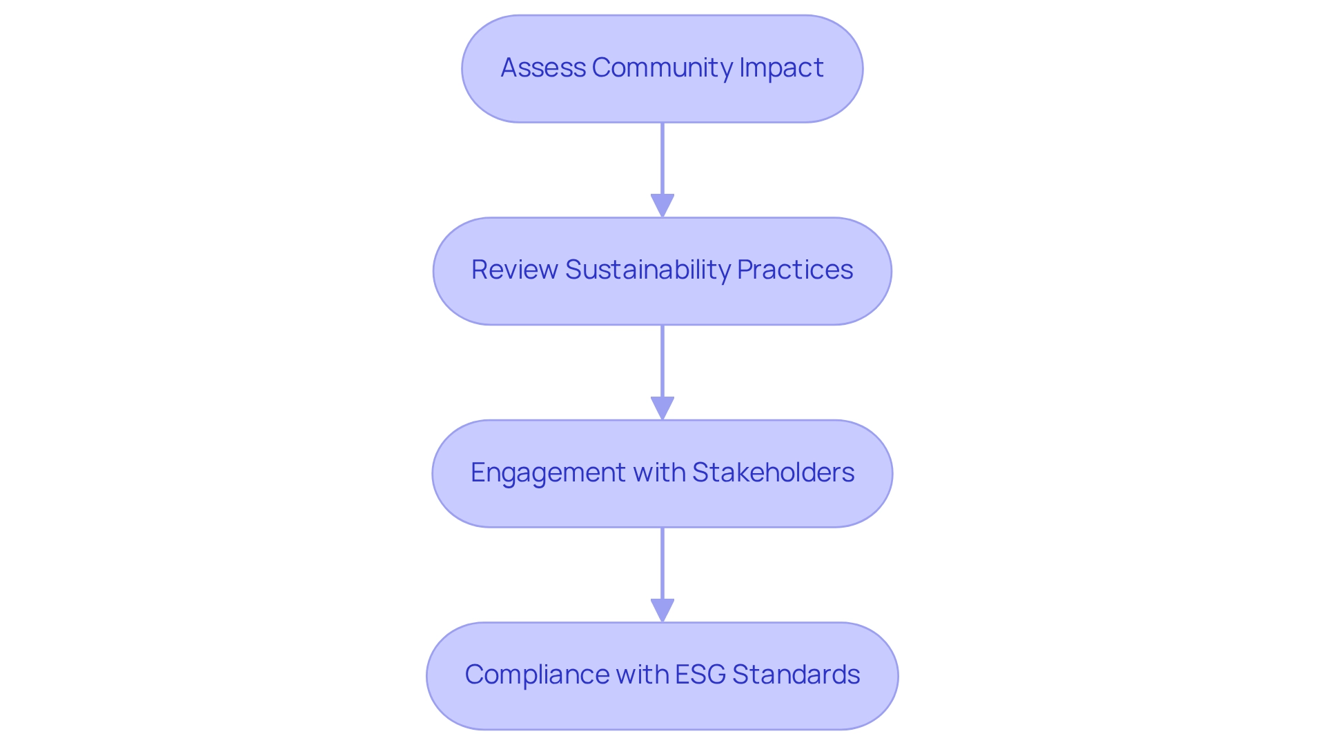 Each box represents a step in the evaluation process, and the arrows indicate the progression from assessing community impact to ensuring compliance with ESG standards.