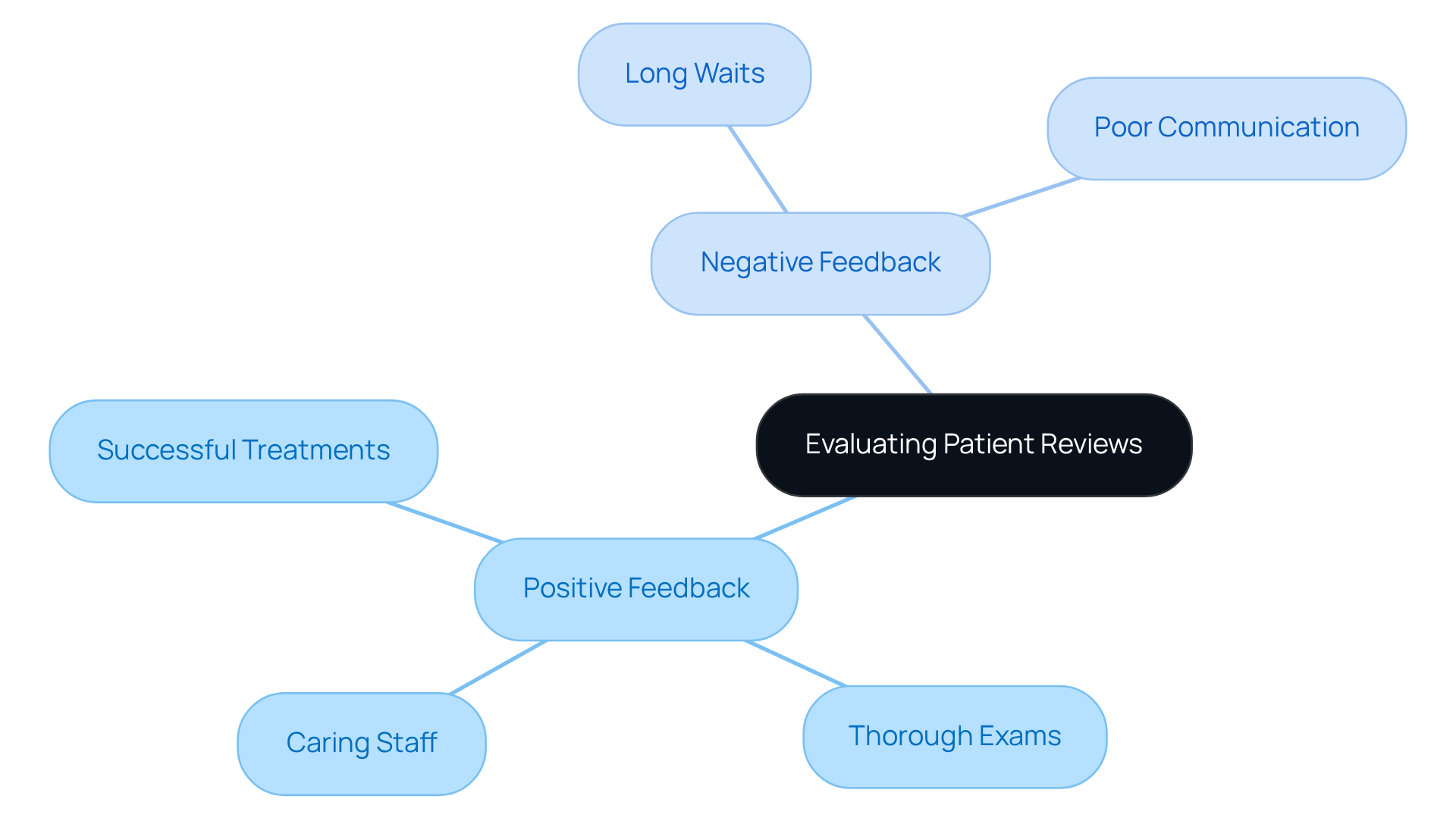 This mindmap helps you see how to evaluate patient reviews. The central idea is about assessing feedback, with branches showing what to look for in positive and negative reviews. Follow the branches to understand the key themes that can guide your choice of vision specialists. This mindmap helps you see how to evaluate patient reviews. The central idea is about assessing feedback, with branches showing what to look for in positive and negative reviews. Follow the branches to understand the key themes that can guide your choice of vision specialists.