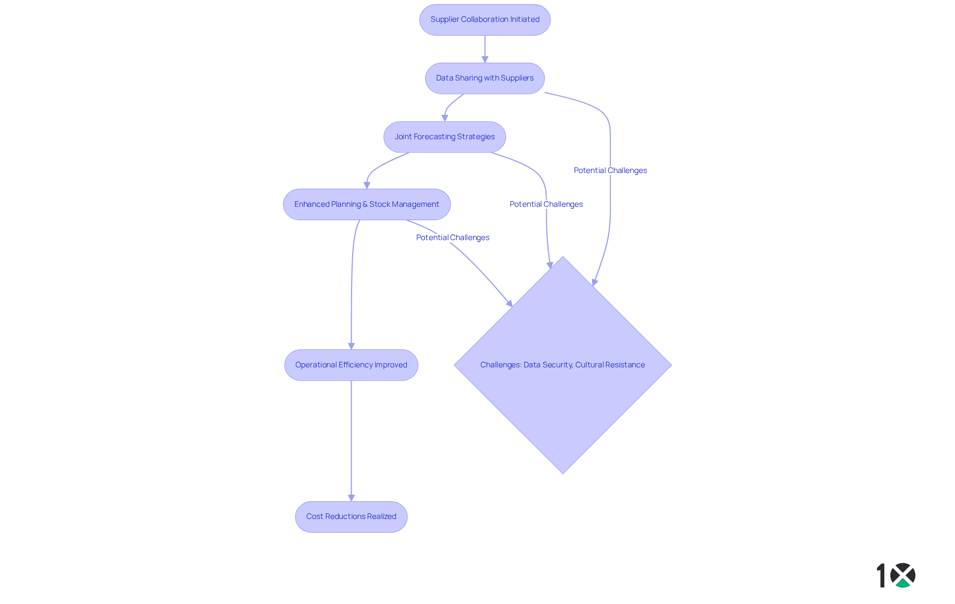 Each box illustrates a step in the collaborative process with suppliers. Follow the arrows to see how these steps connect and the positive impacts they lead to, alongside the challenges that may arise.
