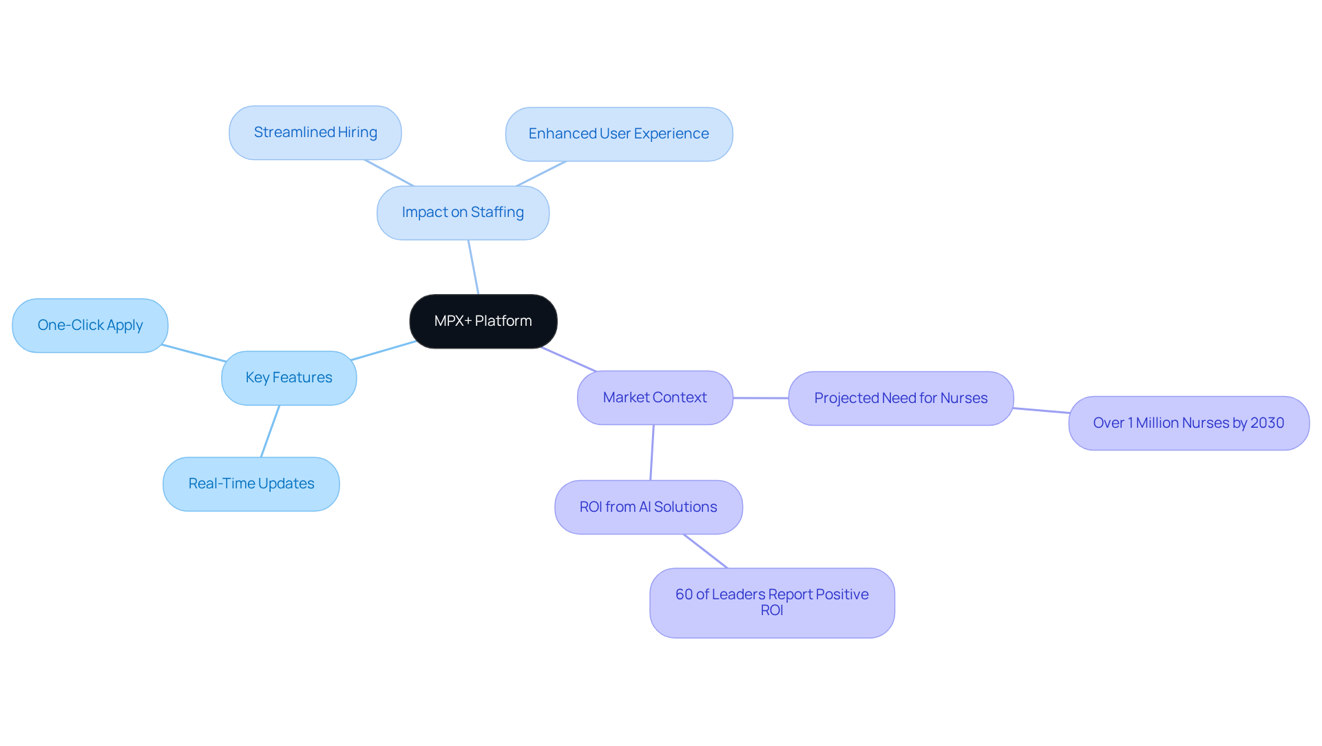 The central node represents the MPX+ platform, with branches showing its features, impacts, and the context of healthcare staffing needs. Follow the branches to explore how MPX+ is shaping the future of healthcare recruitment. The central node represents the MPX+ platform, with branches showing its features, impacts, and the context of healthcare staffing needs. Follow the branches to explore how MPX+ is shaping the future of healthcare recruitment.