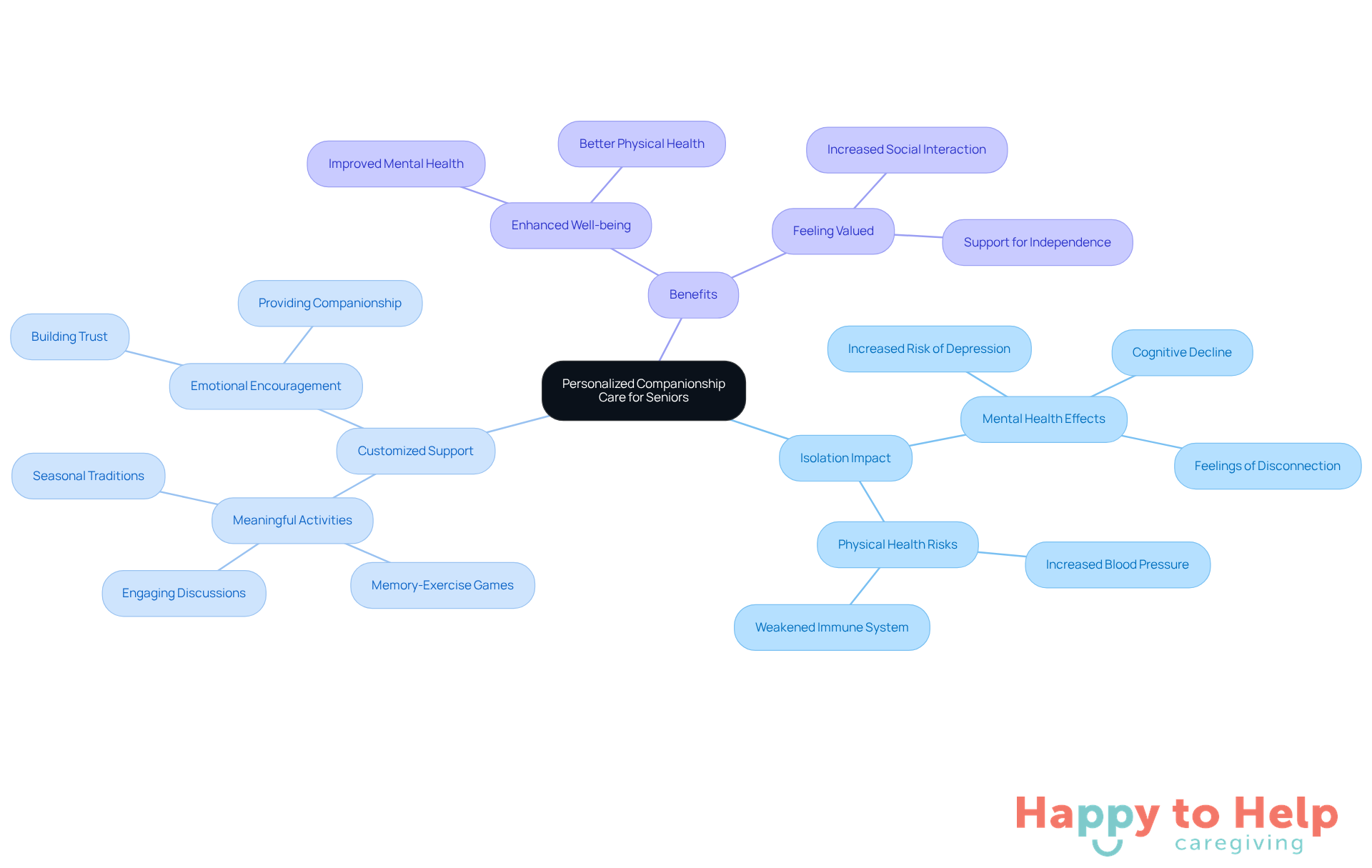 The center represents the main idea of companionship care, with branches showing how it helps combat isolation and improve mental health through various supportive actions.