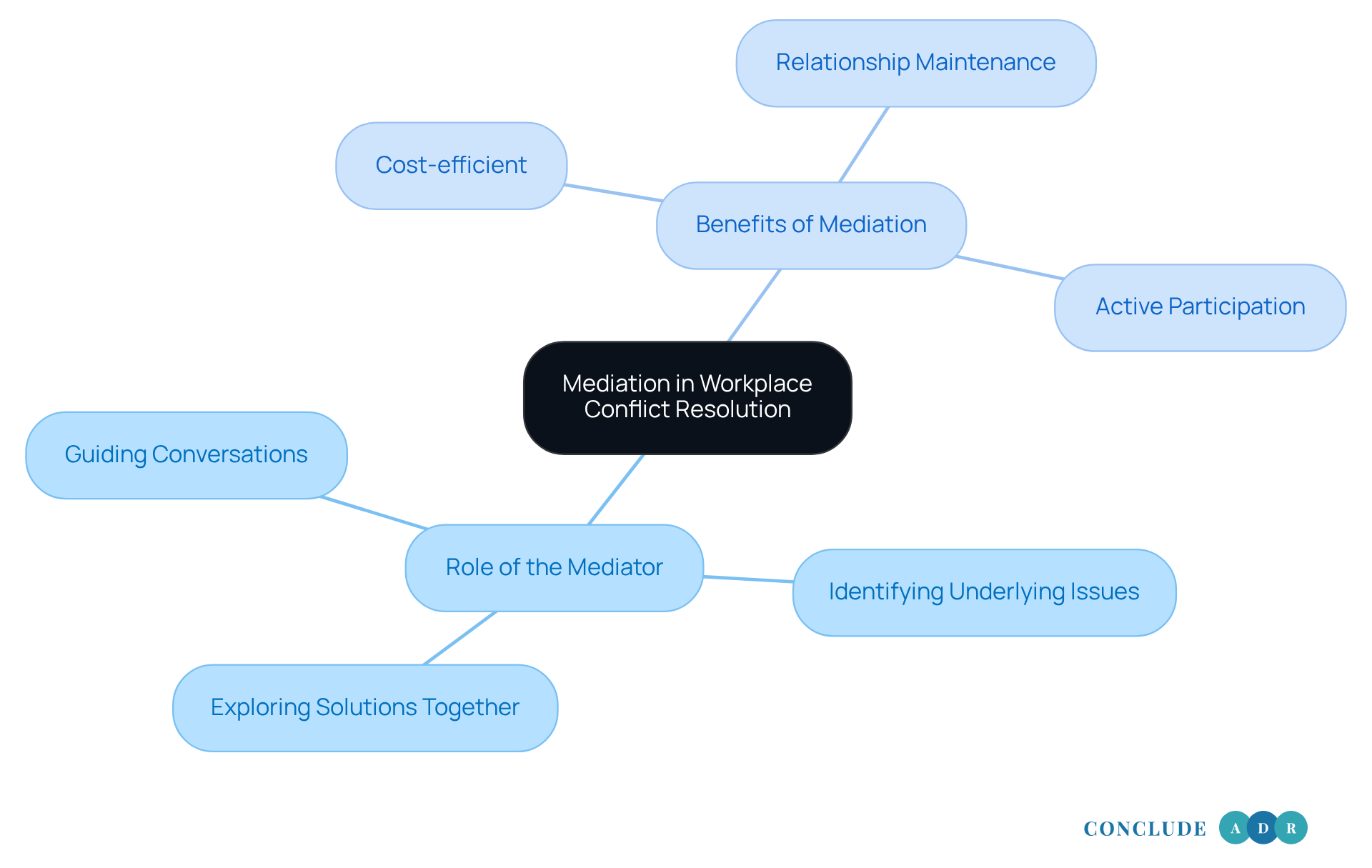 The center represents the concept of mediation, with branches showing the mediator's role and the benefits that support effective conflict resolution in the workplace. Each benefit highlights why mediation is a valuable approach.