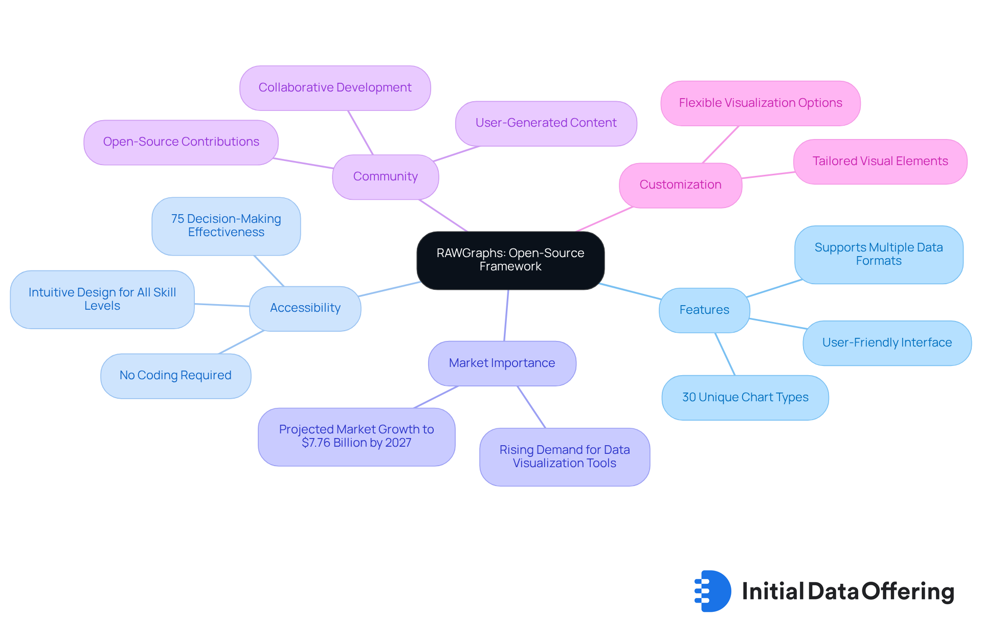 Each branch represents an important aspect of RAWGraphs. Start at the center to learn about its features, how it supports accessibility, its significance in the market, the community behind it, and how it allows for customization. Each branch represents an important aspect of RAWGraphs. Start at the center to learn about its features, how it supports accessibility, its significance in the market, the community behind it, and how it allows for customization.