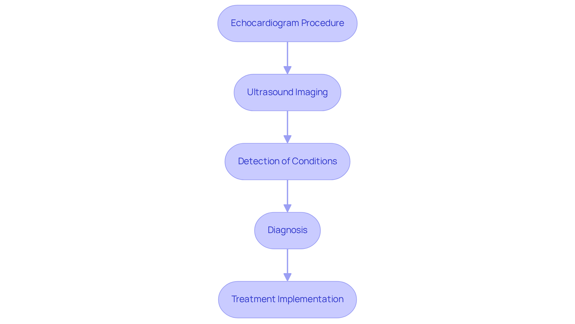 This flowchart shows how echocardiograms help in assessing heart health. Each step represents a part of the process, from the initial imaging to the final treatment decisions.