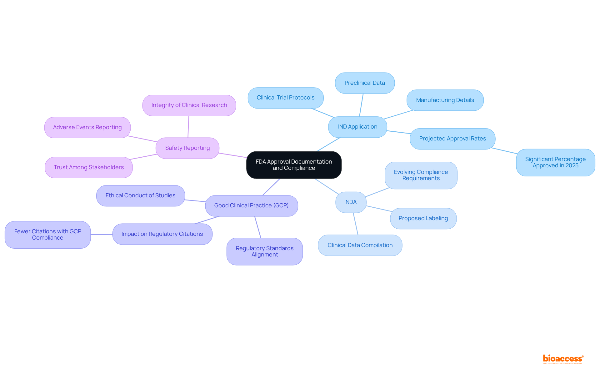 Start at the center with the overall goal of FDA approval, then explore each branch to understand the essential documentation and compliance areas that contribute to this process.