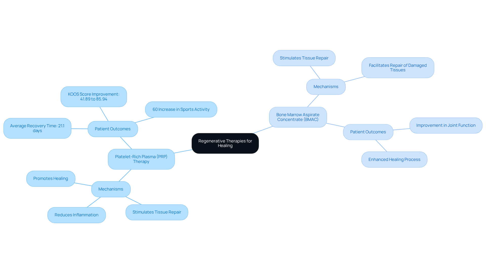 The central node represents the main topic of regenerative therapies. Each branch shows a specific therapy, and the sub-branches provide details about how they work and their benefits. This layout helps you see the connections and understand the options available for enhancing healing.