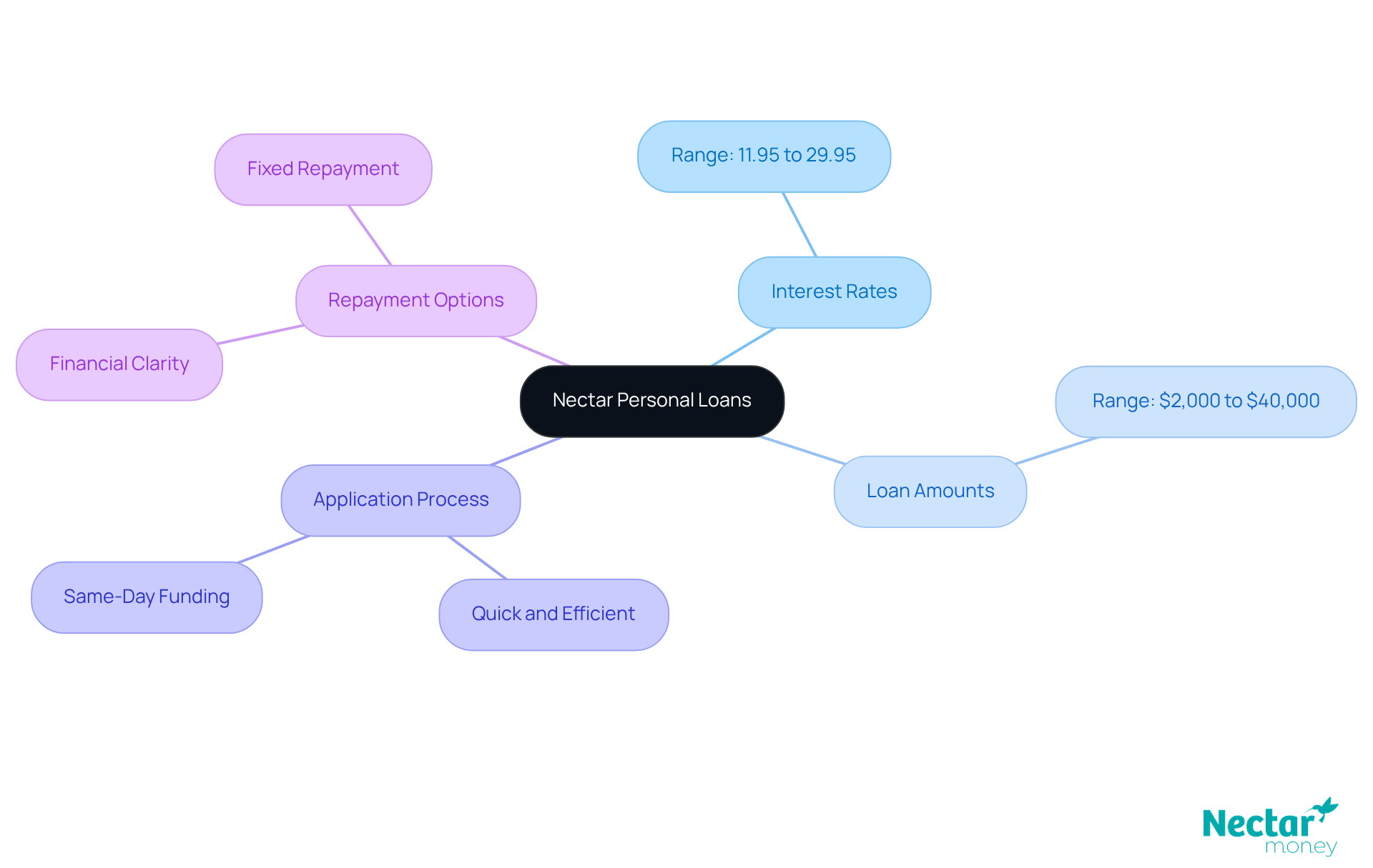 The central node represents Nectar's personal loan, with branches showing key features. Each branch highlights important aspects like interest rates and loan amounts, helping you understand the product's offerings at a glance. The central node represents Nectar's personal loan, with branches showing key features. Each branch highlights important aspects like interest rates and loan amounts, helping you understand the product's offerings at a glance.