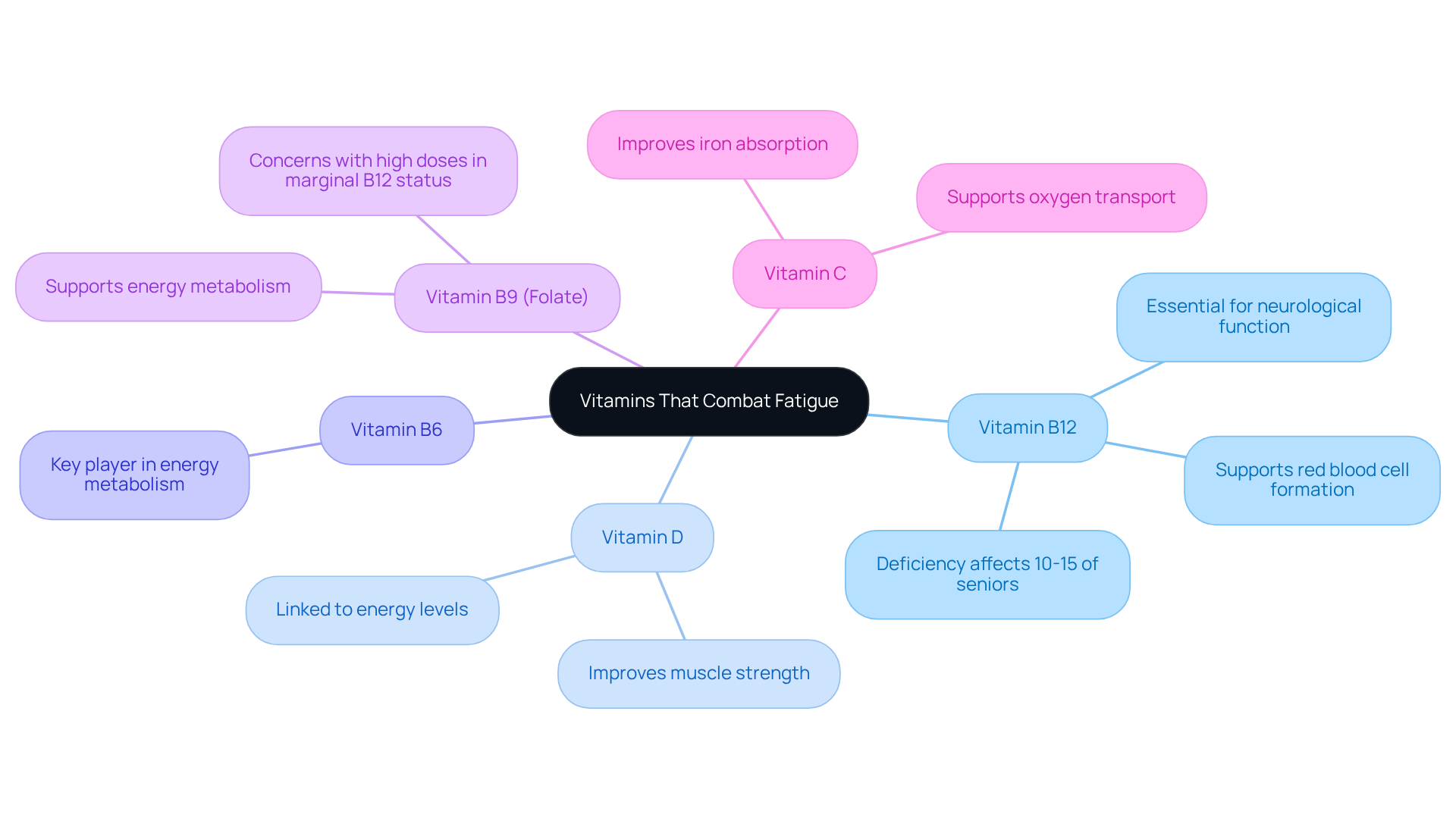 The central node represents the main topic, while each branch shows a vitamin and its benefits. Follow the branches to understand how each vitamin contributes to reducing fatigue.