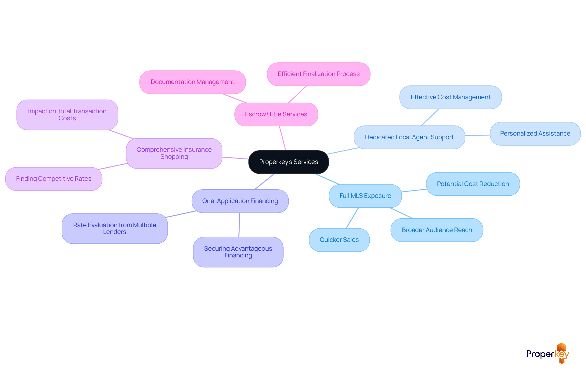 This mindmap shows how Properkey's various services work together to make the closing process easier for buyers in California. Each branch represents a specific service, and you can follow the sub-branches to see how they help reduce closing costs and streamline the experience.
