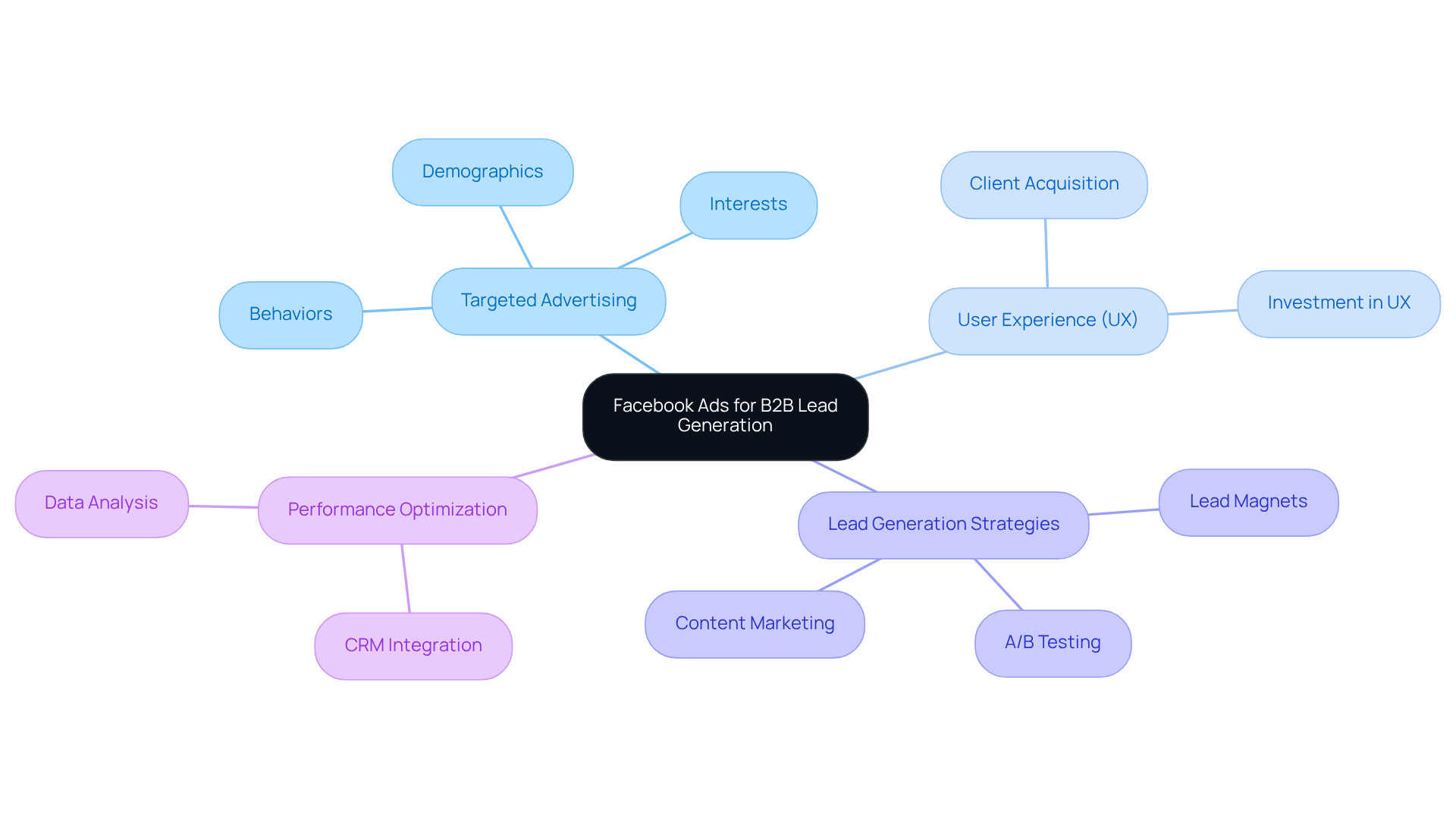 The central node represents the main topic, while branches lead to important subtopics like targeting strategies and user experience. Each subtopic further breaks down into specific points that illustrate how they contribute to effective B2B marketing.