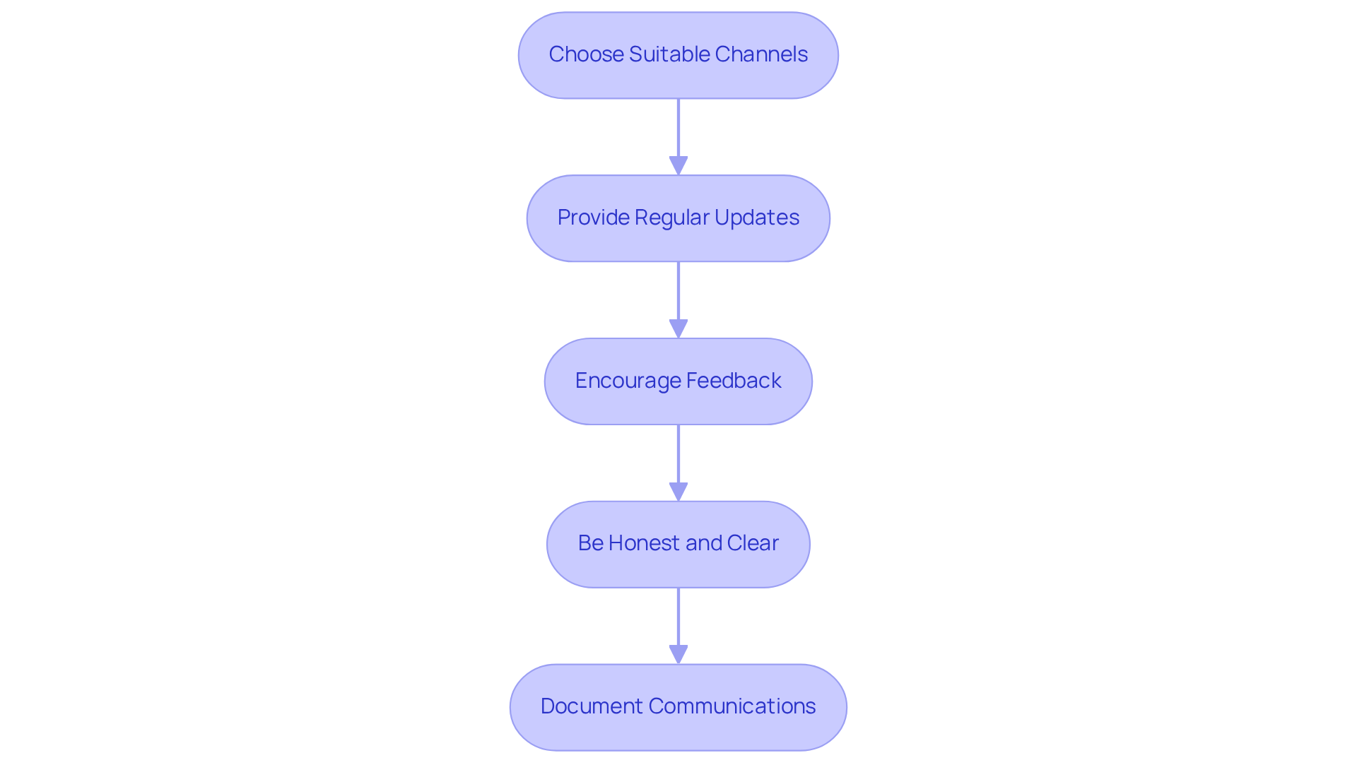 Each box represents a guideline for improving communication. Follow the arrows to see how each step builds on the previous one, leading to better transparency and trust.