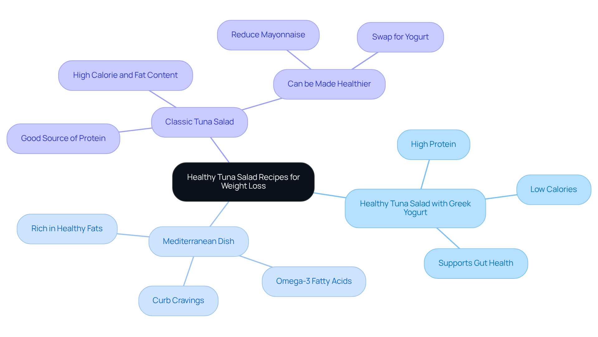 This mindmap shows different healthy tuna salad recipes and their benefits for weight loss. Each branch represents a recipe, and the sub-branches highlight what makes each one a good choice for health and weight management.