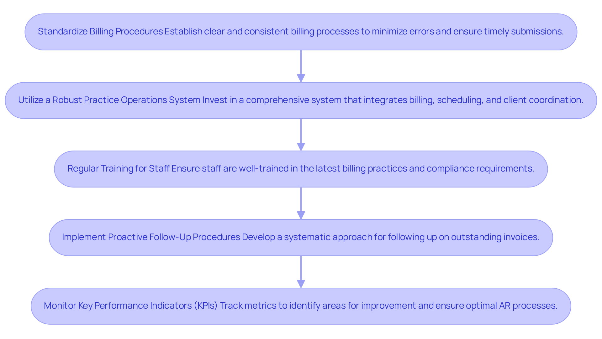 Each box represents a strategy to improve billing processes in clinics. Follow the arrows to see how each strategy builds on the previous one, leading to better cash flow and efficiency.