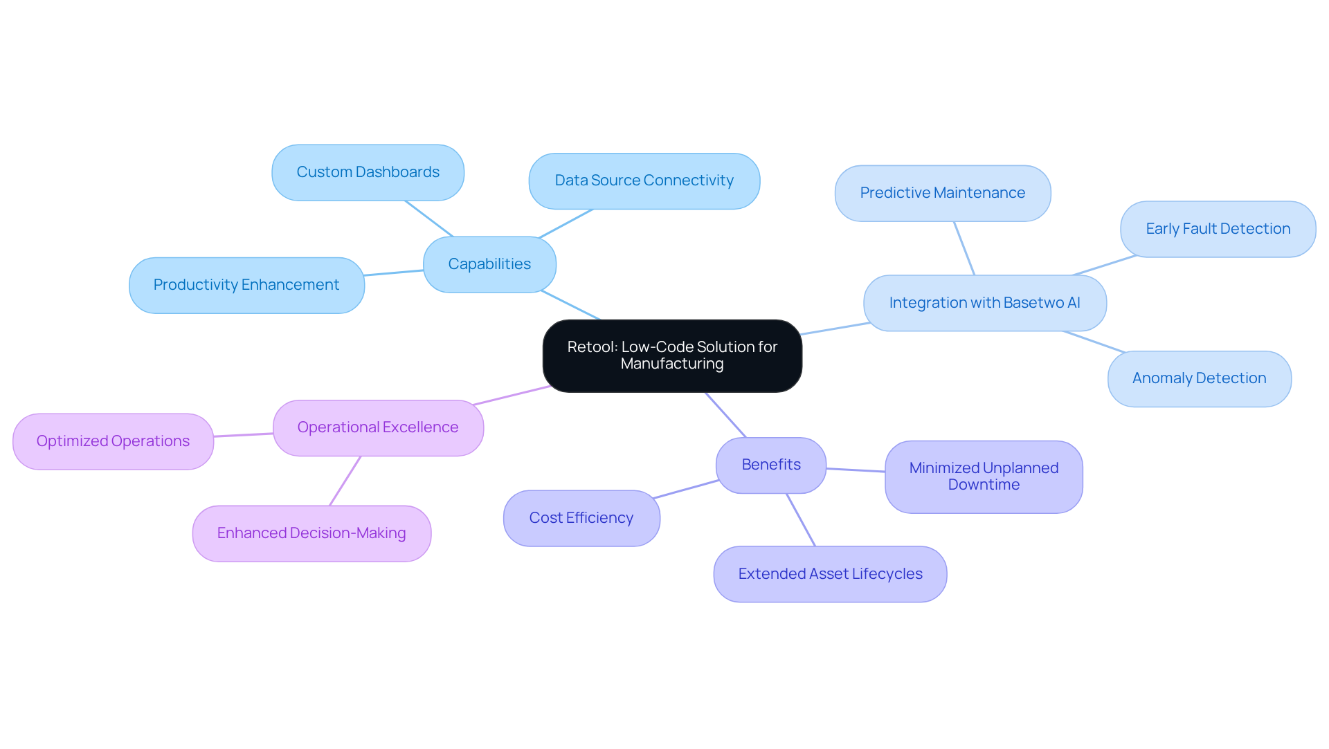 Start at the center with Retool, then explore the branches to see its capabilities, integration benefits, and how it supports operational excellence in manufacturing.