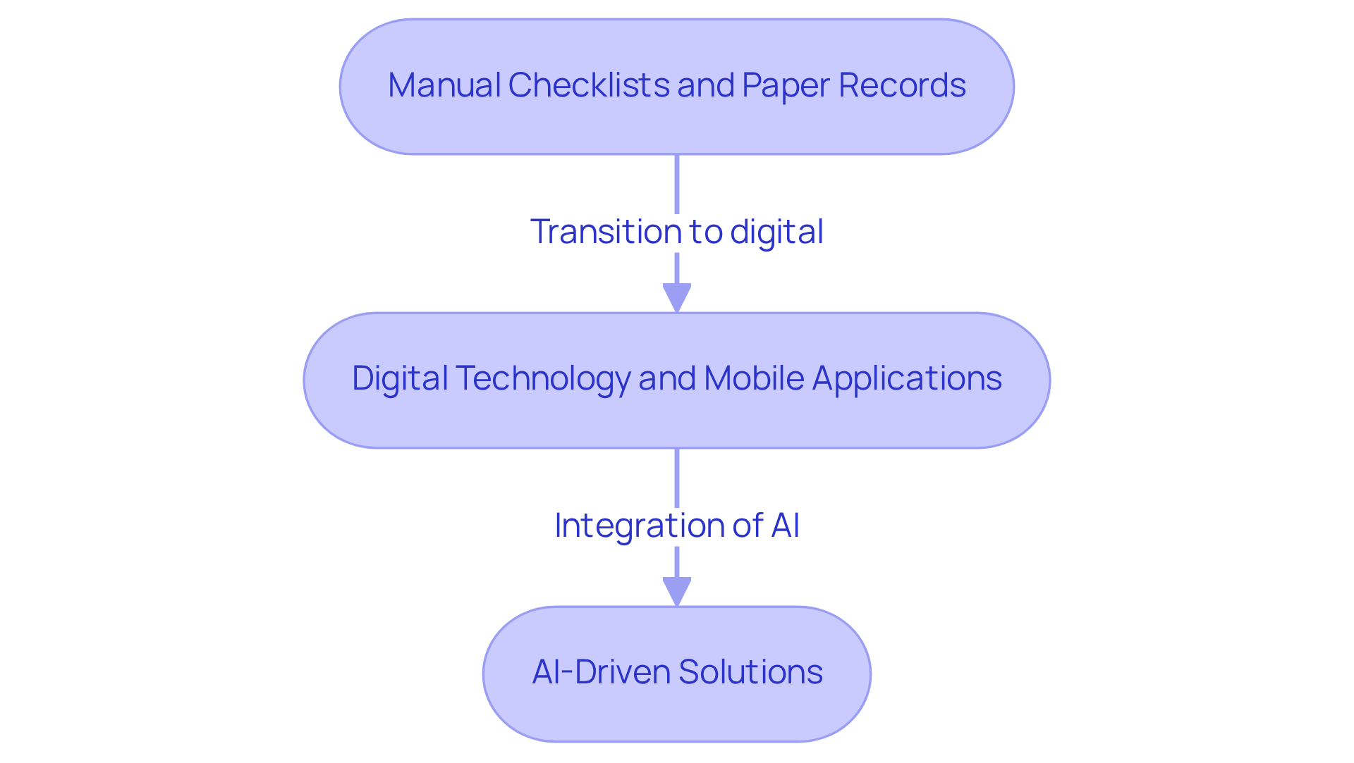This flowchart shows how home maintenance management has evolved over time. Start with manual methods, then see how digital technology improved the process, and finally discover how AI is revolutionizing home care.