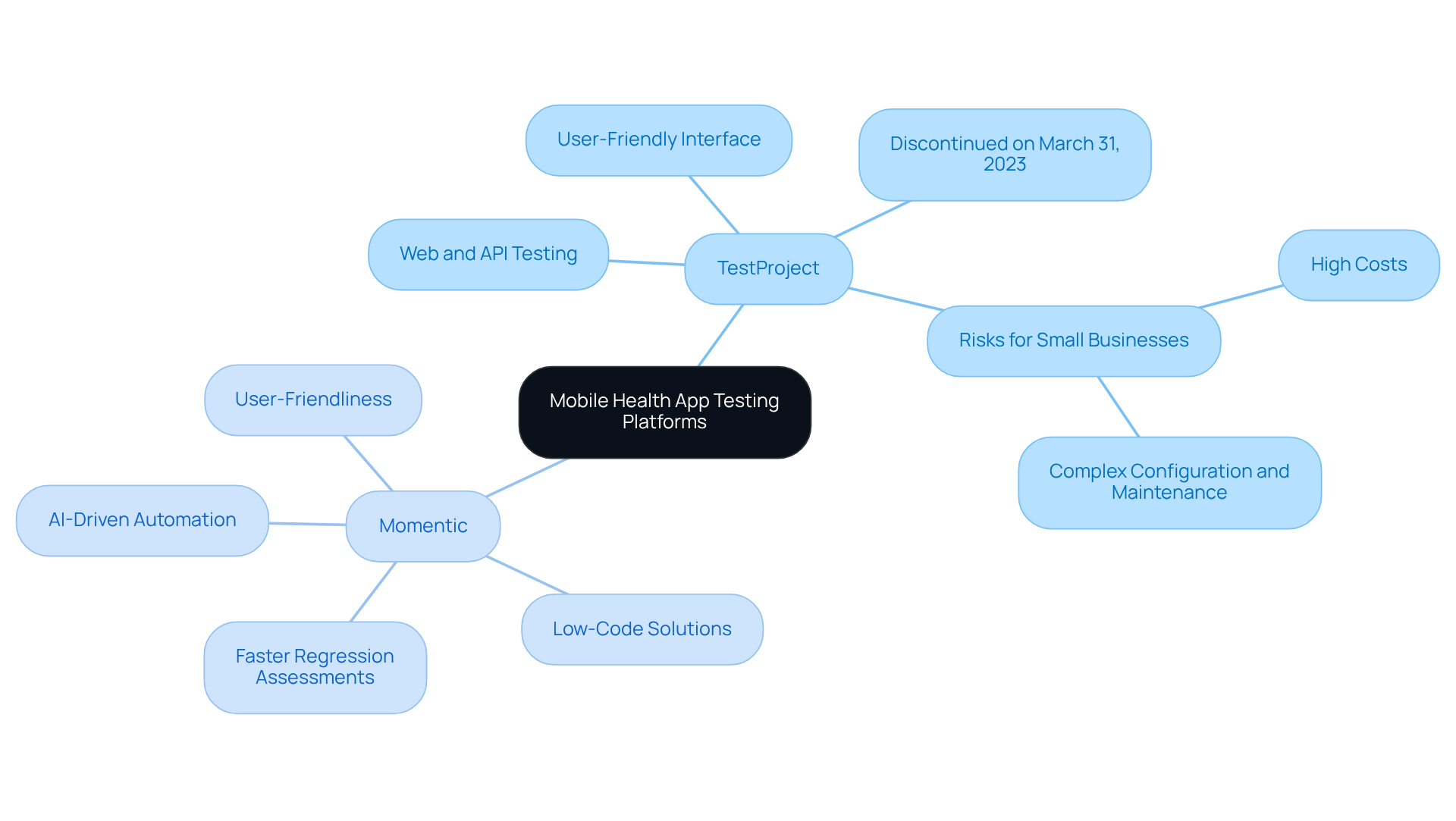 The central node represents the topic of mobile health app testing platforms. The branches show the two main platforms being compared, with further details about their features and implications for small businesses.