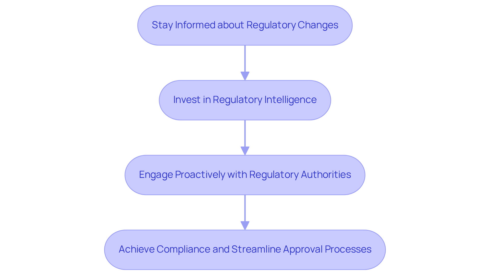 Each box represents a critical step in ensuring regulatory compliance. Follow the arrows to see how staying informed, investing in intelligence, and engaging with authorities lead to successful product launches and compliance.