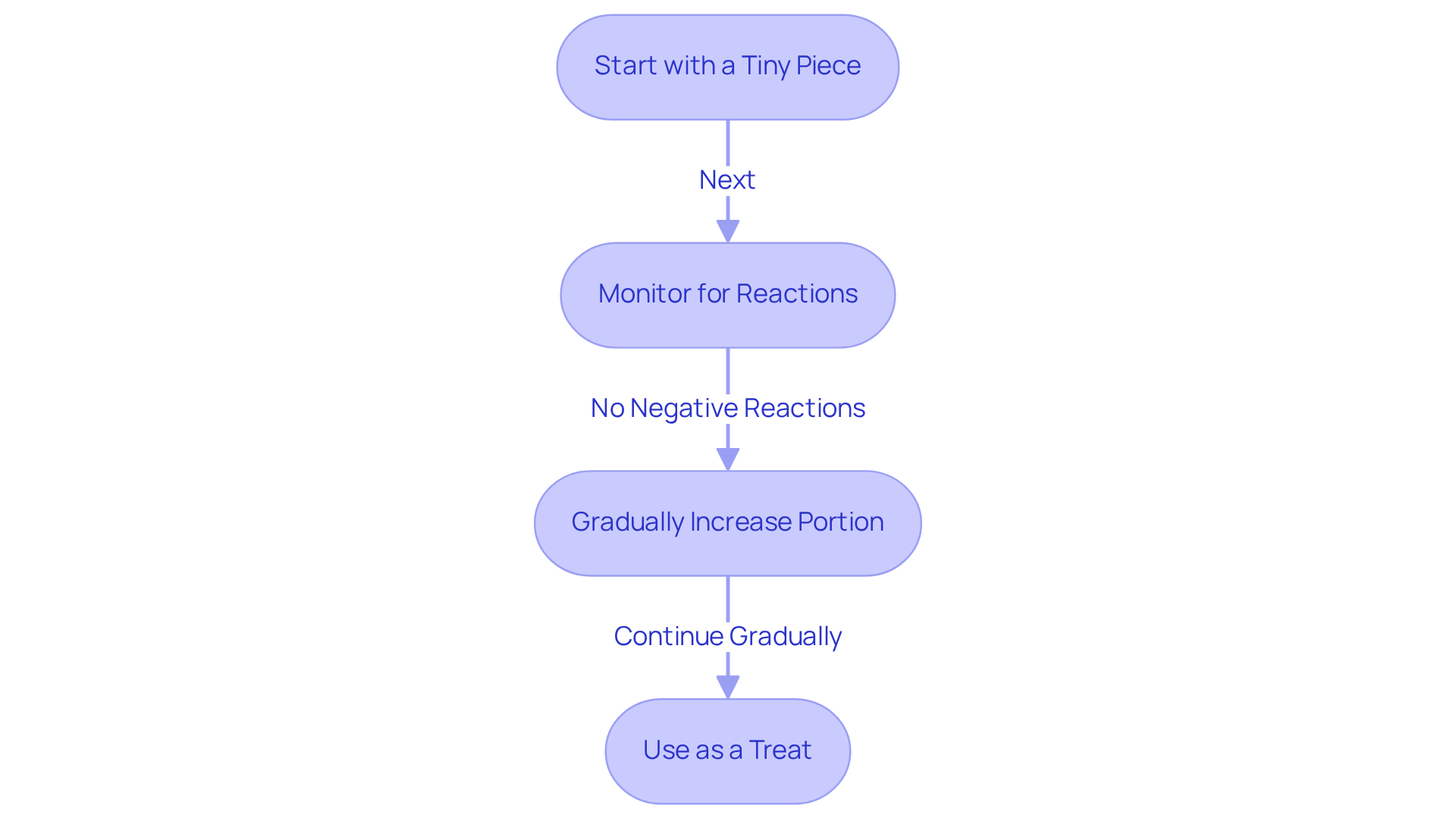 Follow the arrows to see the steps for introducing honeydew. Each box details what to do at that stage, ensuring your dog enjoys this treat safely and healthily.