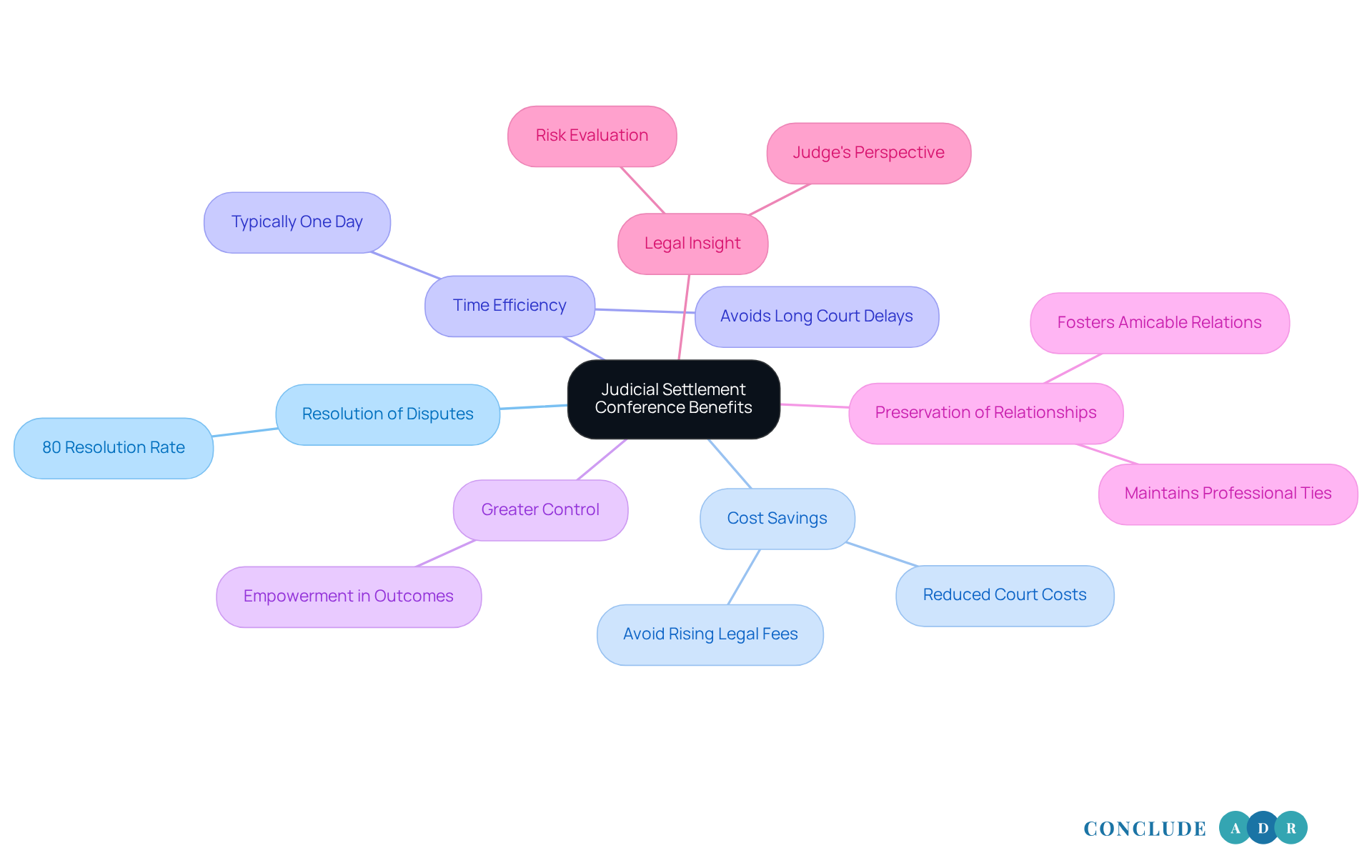 This mindmap shows the main advantages of Judicial Settlement Conferences. Each branch represents a specific benefit, and the sub-branches provide additional details or statistics, helping you understand how these conferences can positively impact dispute resolution.