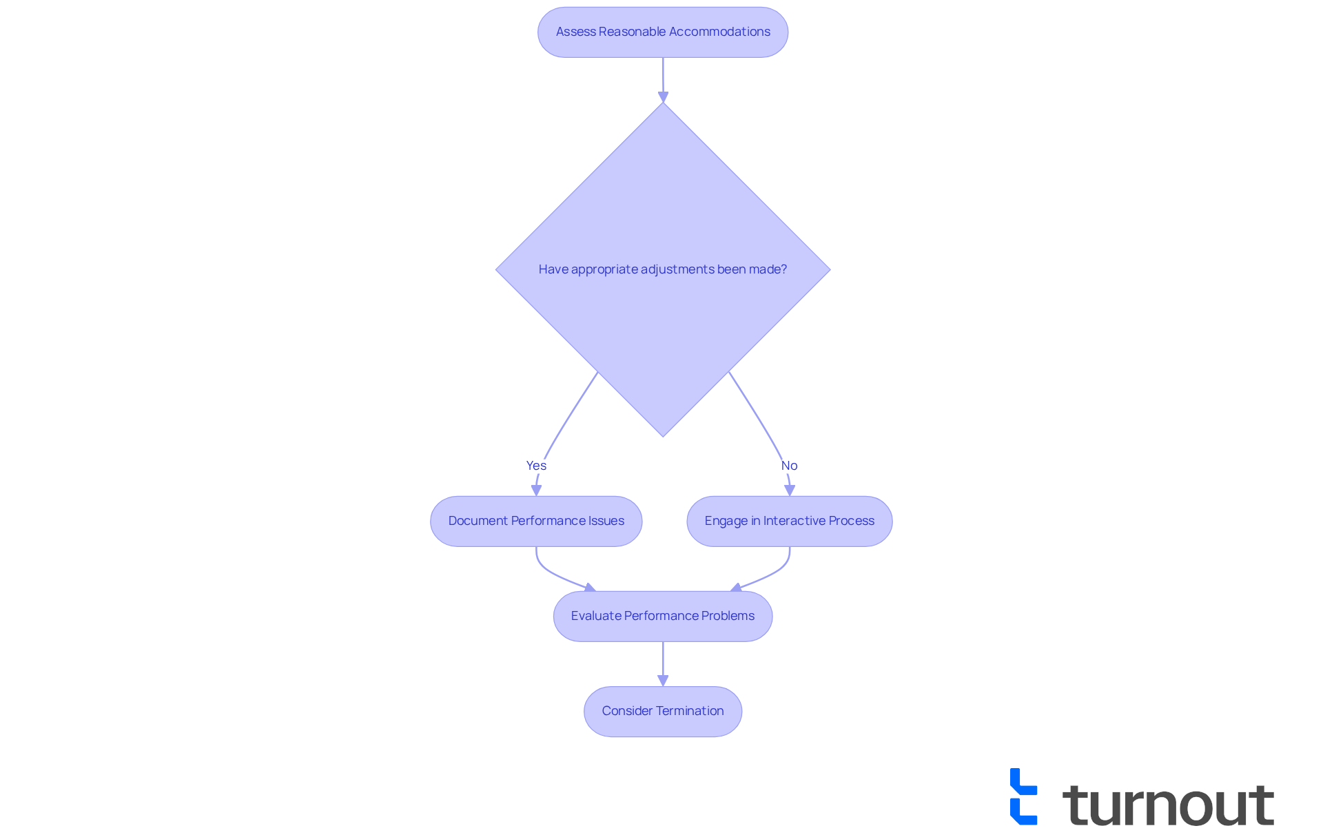 This flowchart guides you through the steps to take before considering termination of an employee with a disability. Follow the arrows to see what actions to take based on whether accommodations have been made.