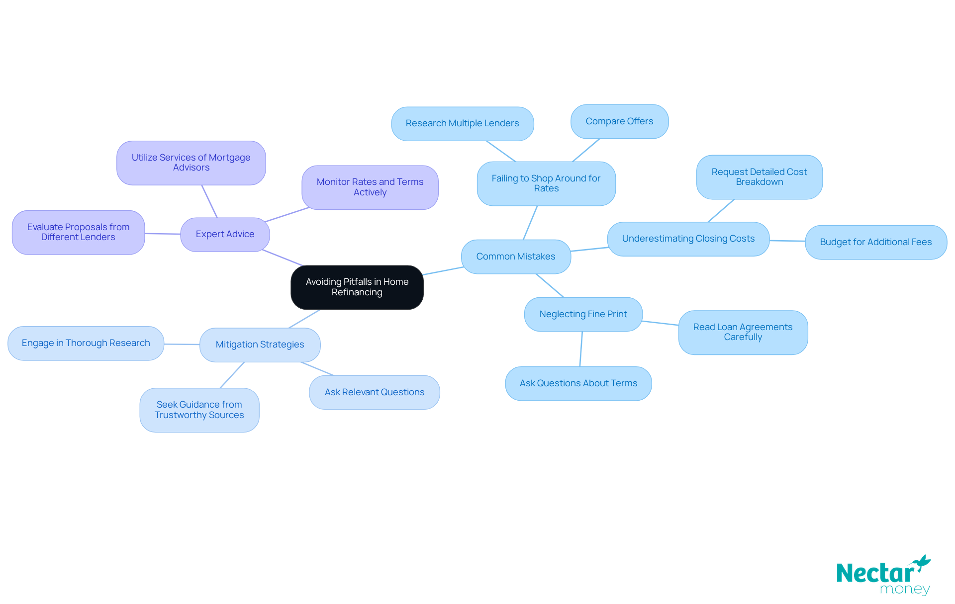 The center represents the main topic, while branches illustrate common mistakes and their solutions. Each branch can be explored for more details about how to avoid costly errors in refinancing.