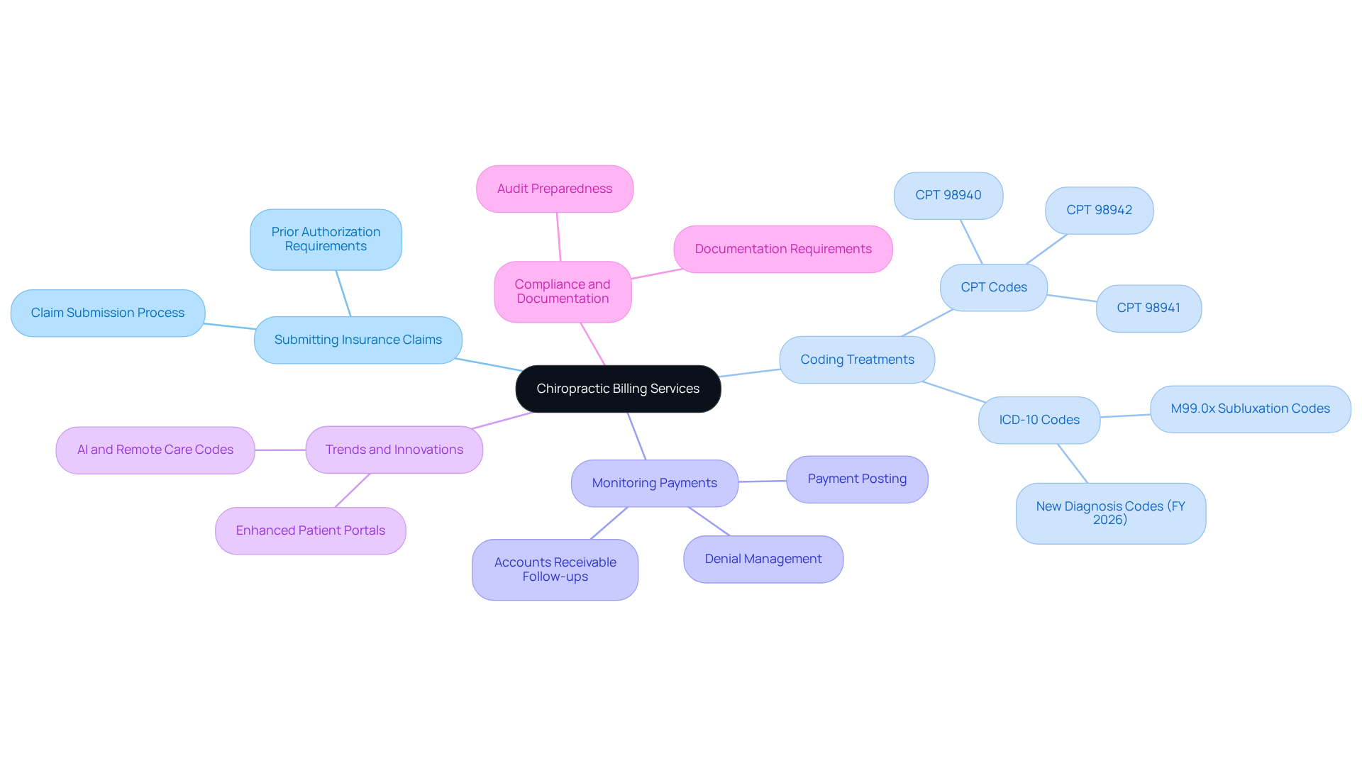 This mindmap starts with the main topic in the center and branches out to show the different tasks involved in chiropractic billing. Each branch represents a key area, and the sub-branches provide more detail about specific actions or concepts related to that area.