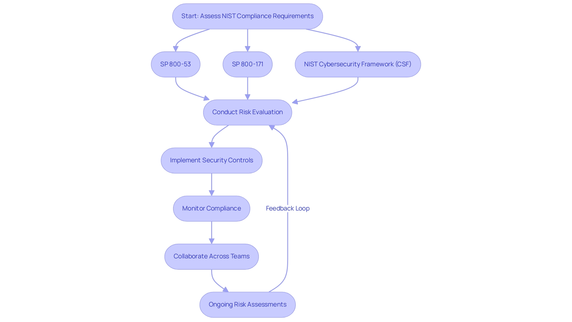 Boxes represent frameworks (blue) and actions (green); arrows indicate the flow of processes and feedback loops.