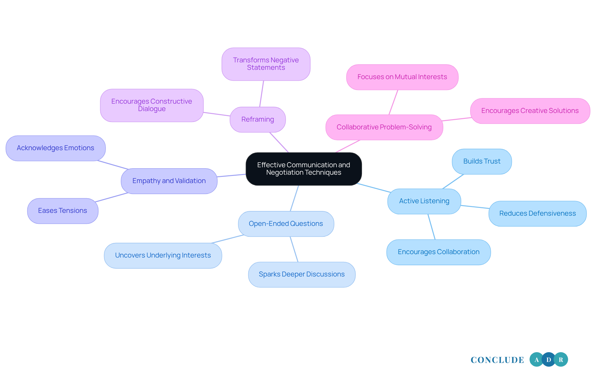 The central node represents the main theme of effective communication in mediation. Each branch shows a specific technique, with sub-branches providing additional insights or examples. This layout helps you understand how each technique contributes to successful mediation.