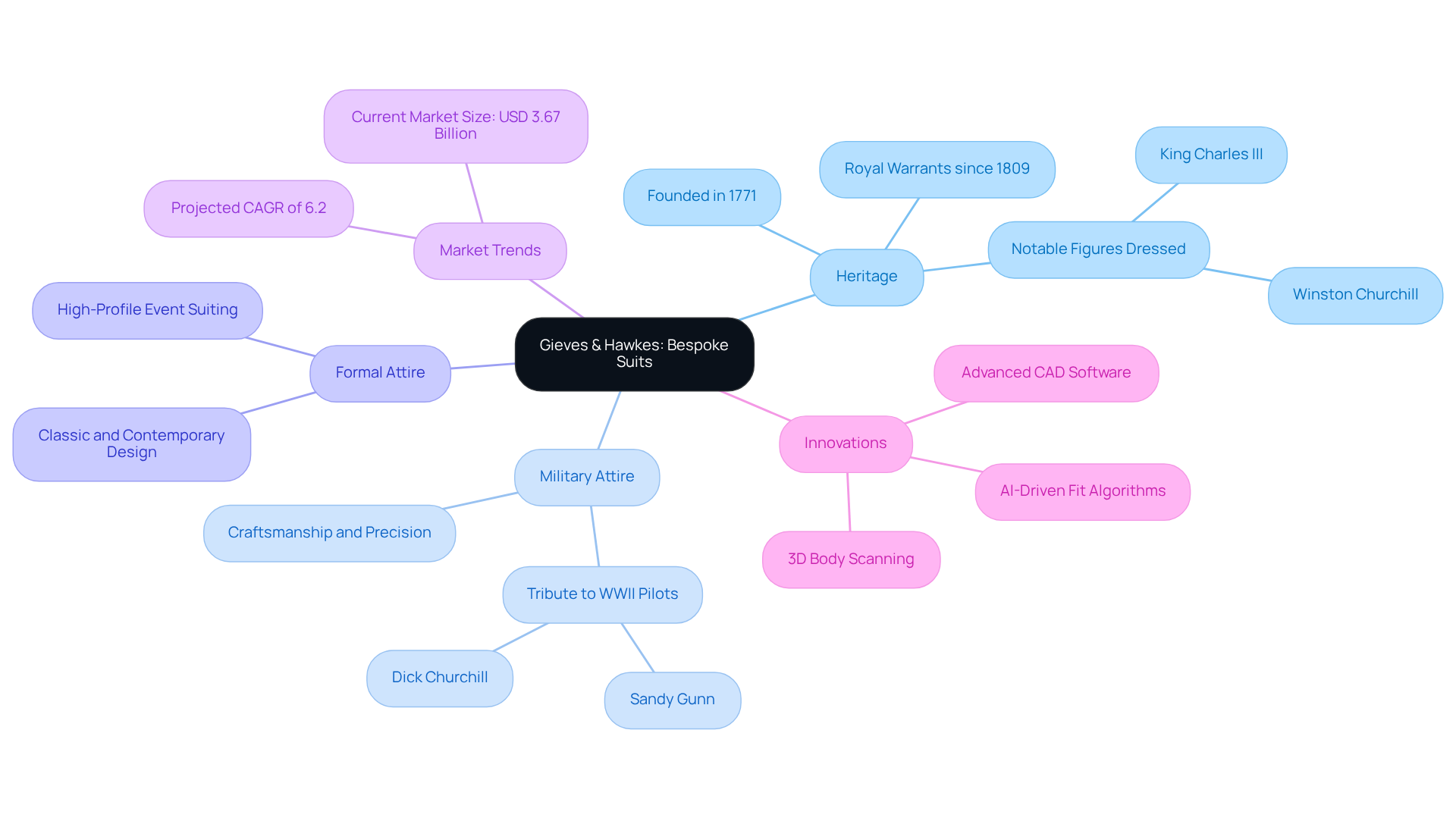 This mindmap starts with the central theme of bespoke suits, branching out into various aspects like heritage and innovations. Each branch represents a key area of focus, helping you understand the multifaceted approach of Gieves & Hawkes in the tailoring industry.