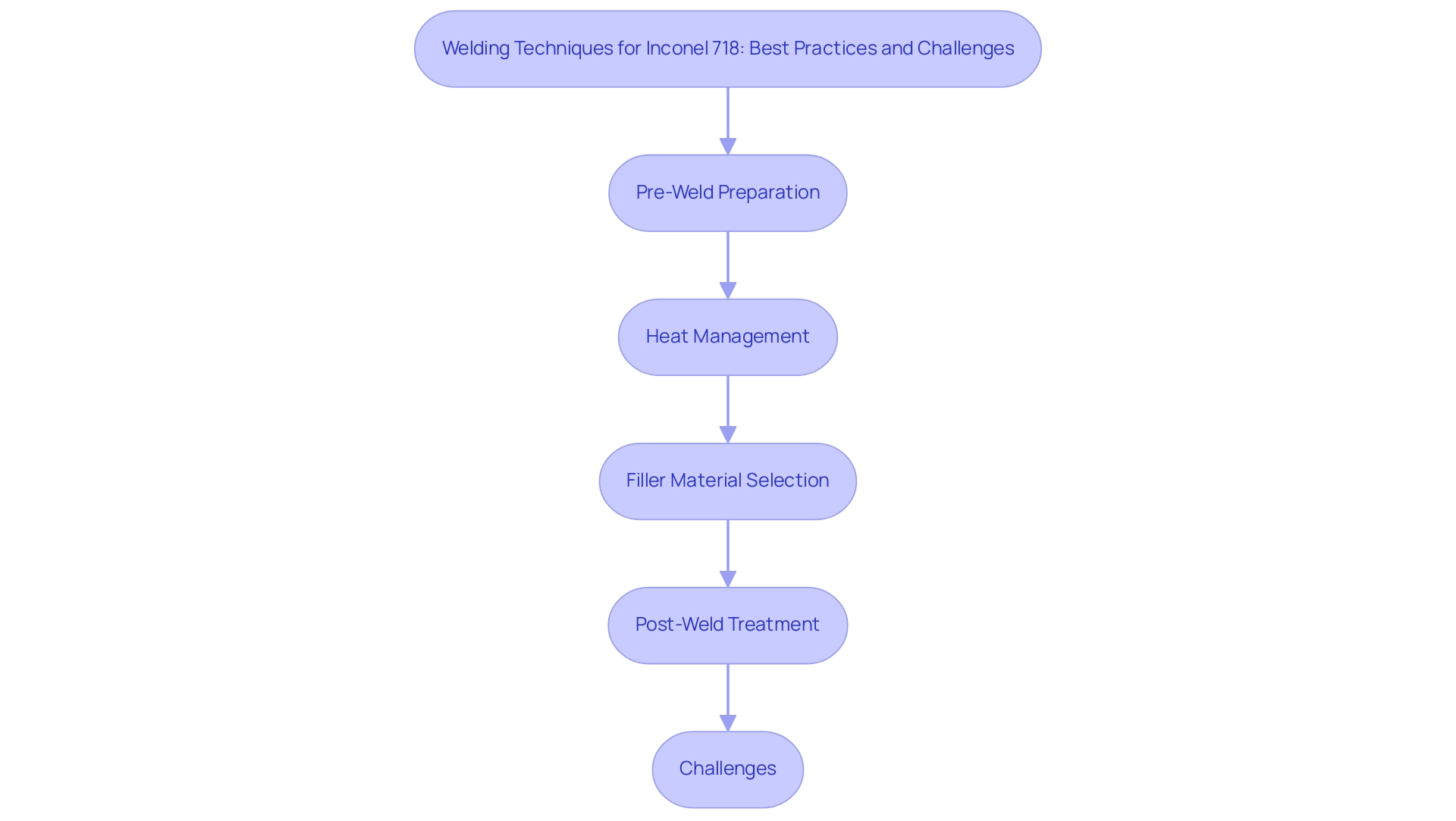 Blue boxes represent best practices in the welding process, while the red box indicates challenges faced during welding.