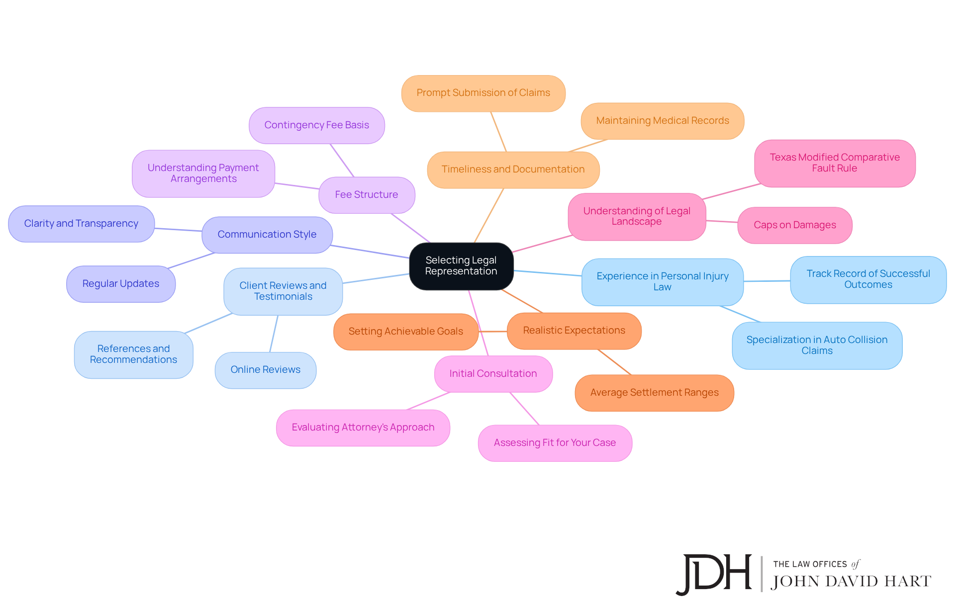 The central node represents the main topic, while each branch highlights a critical factor to consider. The colors and icons will help you quickly identify and remember each consideration as you navigate the selection process.