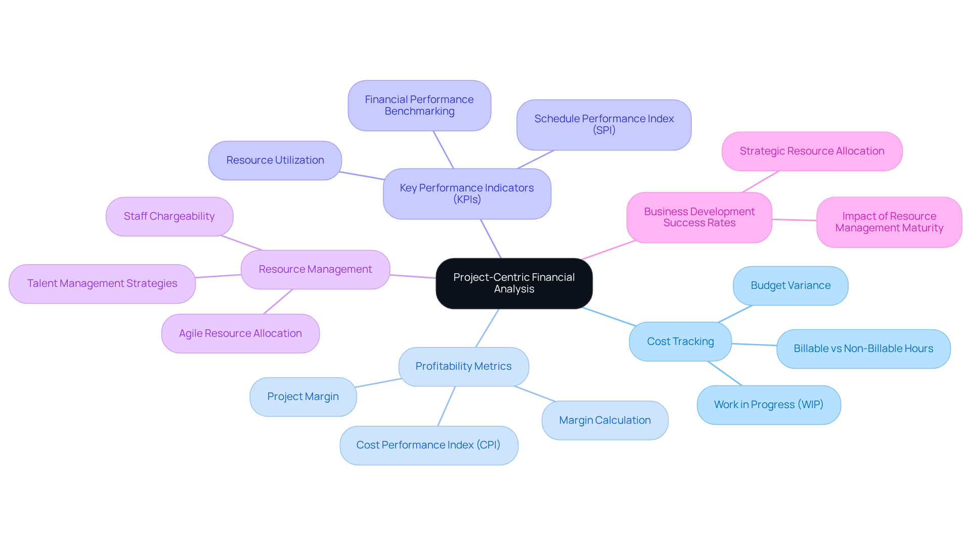The central node represents the main topic, while branches indicate key areas of focus. Sub-branches provide specifics, showing how each aspect contributes to overall project management and financial analysis. The central node represents the main topic, while branches indicate key areas of focus. Sub-branches provide specifics, showing how each aspect contributes to overall project management and financial analysis.