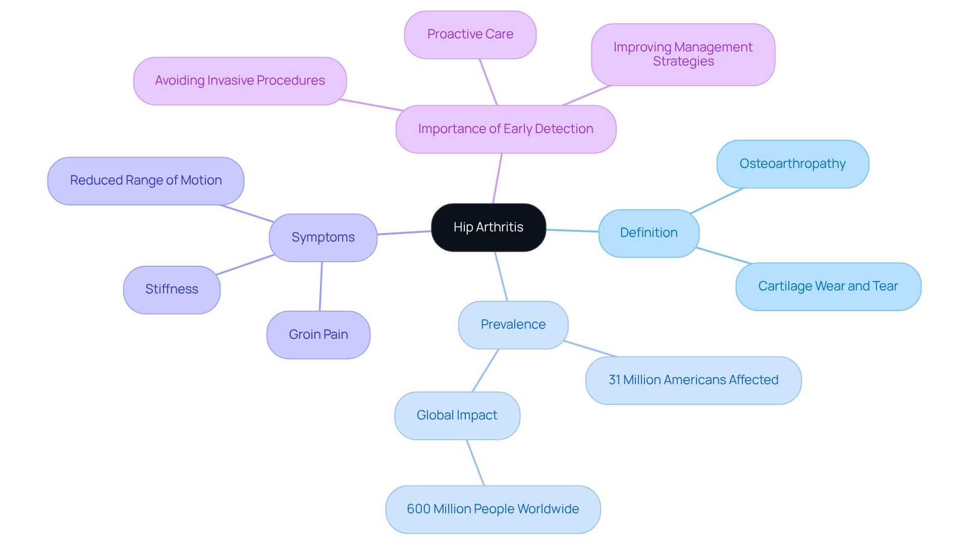 The central node represents hip arthritis, while the branches show important aspects like its definition, how common it is, symptoms to watch for, and why early detection matters. Follow the branches to explore each topic.
