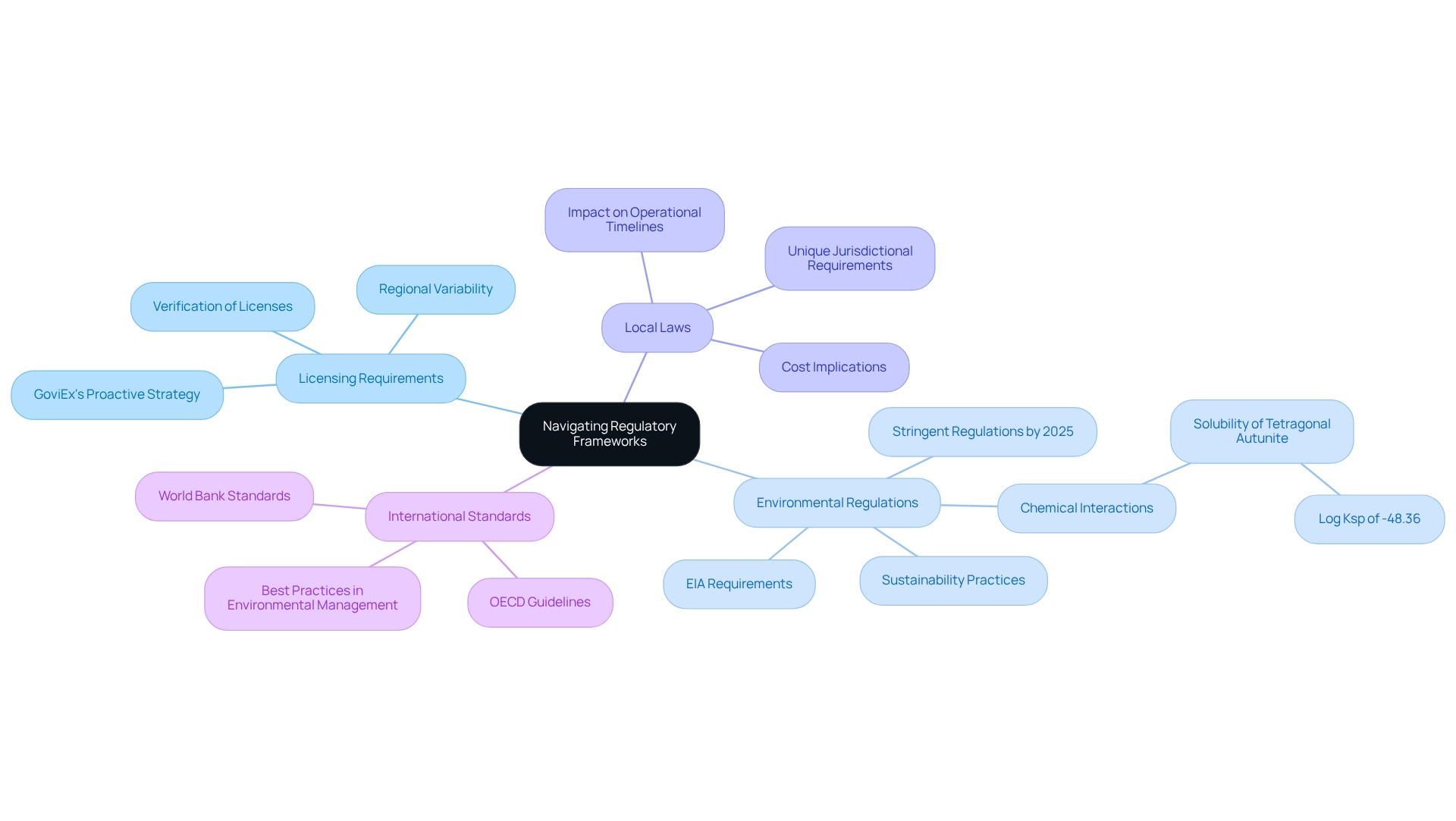 Each branch represents a key regulatory aspect, with sub-branches detailing specific requirements or considerations related to that aspect.
