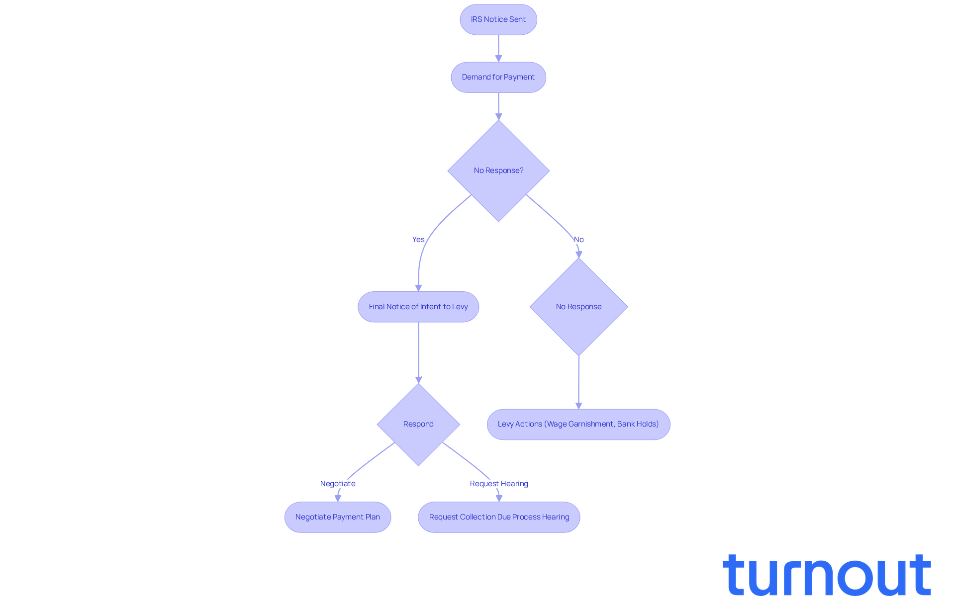 This flowchart shows the steps you might go through if you receive a tax notice. Each box represents a stage in the process, and the arrows guide you through what happens next. If you respond, you have options to negotiate or request hearings; if you don’t, it could lead to serious actions like wage garnishments.