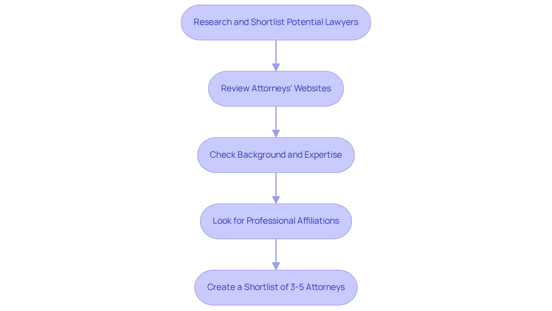 This flowchart guides you through the process of finding the right lawyer. Each box represents a step you should take, and the arrows show the order in which to complete them. Follow the steps to ensure you find an attorney who meets your needs.